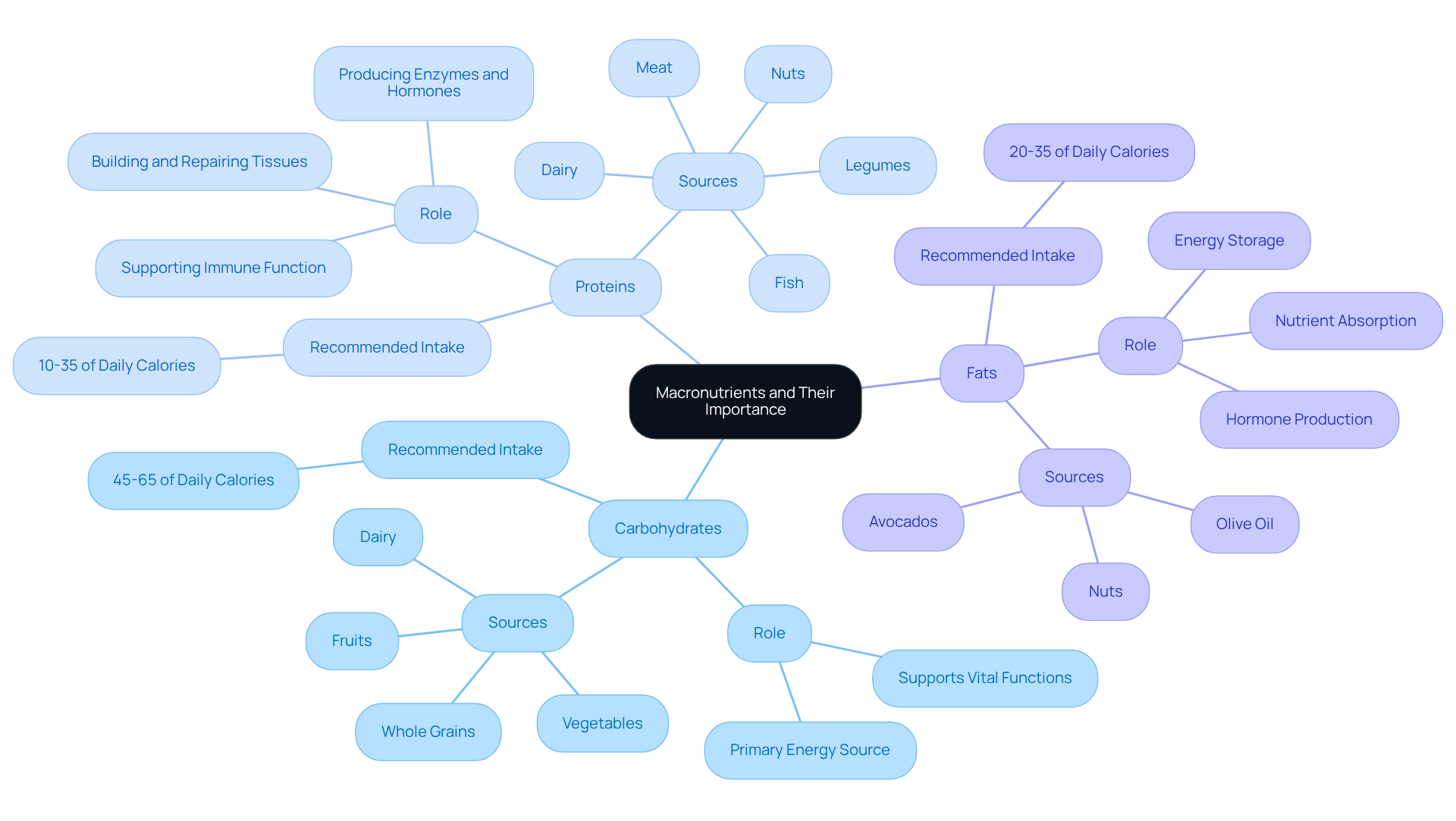 This mindmap illustrates the three main types of macronutrients: carbohydrates, proteins, and fats. Each branch shows their roles in our diet, sources of these nutrients, and how much of our daily intake should come from each. Follow the branches to see how they contribute to a balanced diet and overall health. This mindmap illustrates the three main types of macronutrients: carbohydrates, proteins, and fats. Each branch shows their roles in our diet, sources of these nutrients, and how much of our daily intake should come from each. Follow the branches to see how they contribute to a balanced diet and overall health.