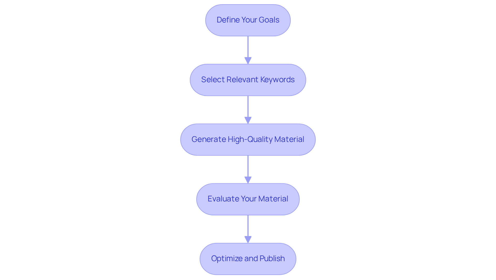 Each box represents a key step in the process of using generative AI for content scoring. Follow the arrows to understand how each step leads to the next in achieving your content goals.
