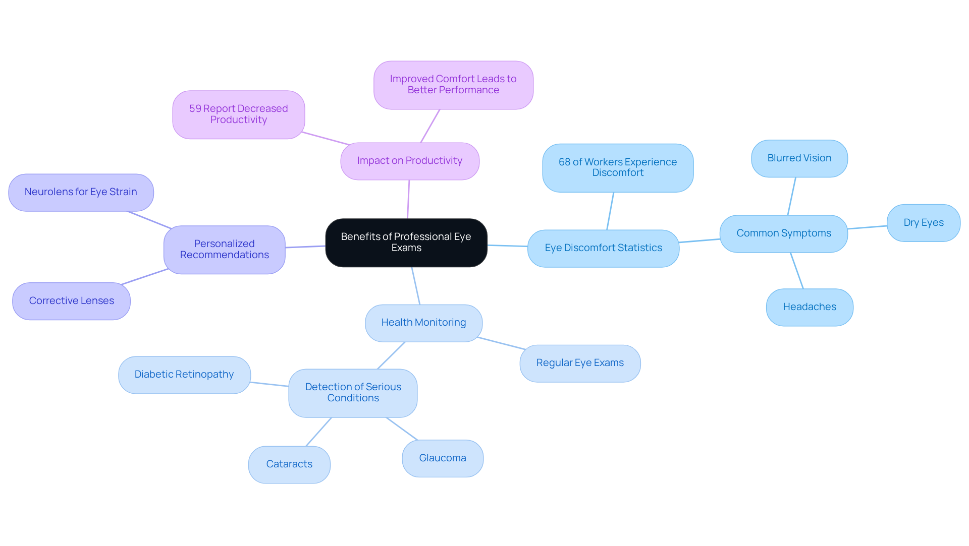 This mindmap illustrates the various benefits of getting regular eye exams. The central idea is surrounded by branches that represent key topics, such as statistics on eye discomfort and how these exams can improve your overall well-being and productivity. Each branch shows how these elements connect to the main theme, making it easy to see why eye health is important. This mindmap illustrates the various benefits of getting regular eye exams. The central idea is surrounded by branches that represent key topics, such as statistics on eye discomfort and how these exams can improve your overall well-being and productivity. Each branch shows how these elements connect to the main theme, making it easy to see why eye health is important.