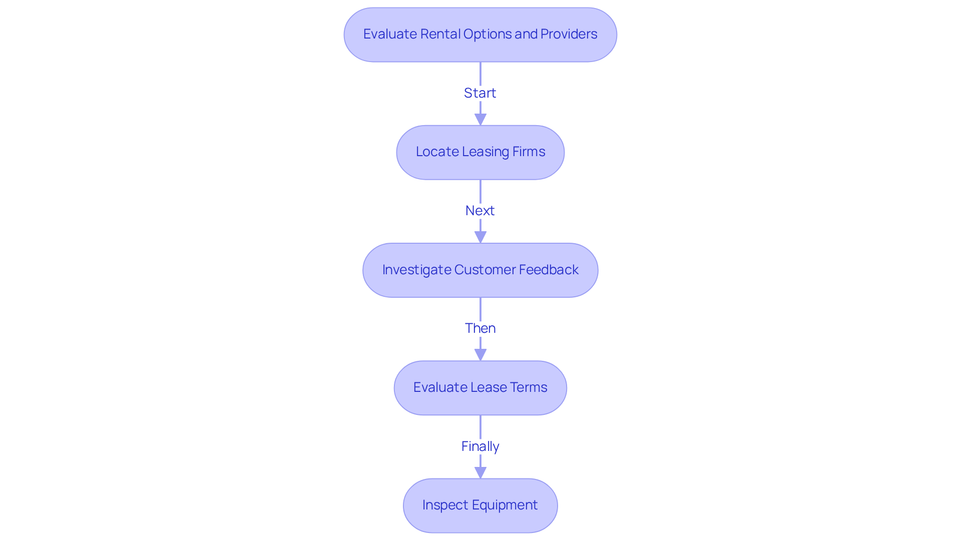 This flowchart guides you through the process of evaluating rental options. Start at the top and follow the arrows to see each step you should take, from finding suppliers to inspecting equipment before making a rental decision.