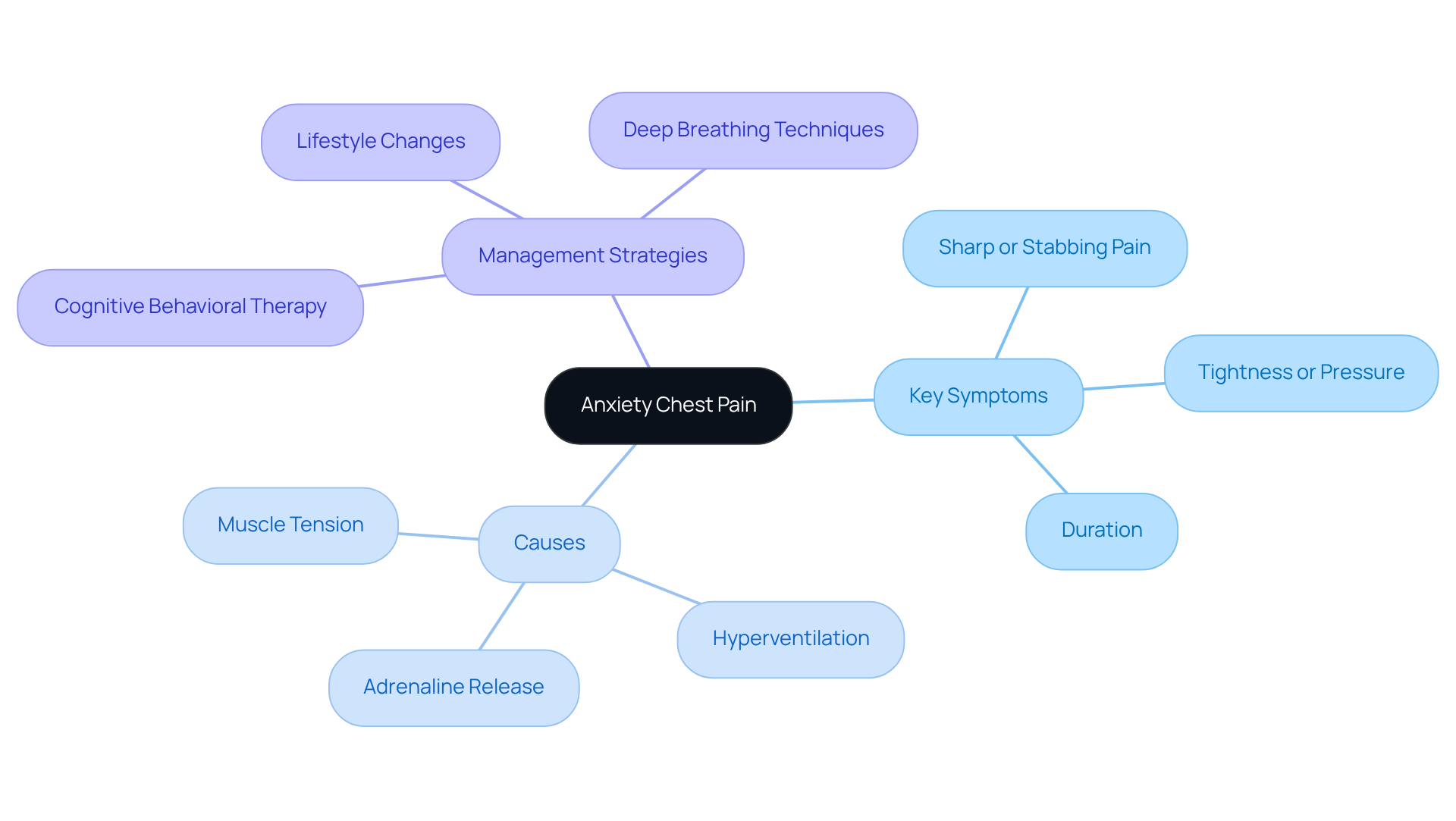 The central node represents the main topic, while the branches show symptoms, causes, and ways to manage anxiety chest pain. Each color-coded branch helps you quickly identify different aspects of the topic.
