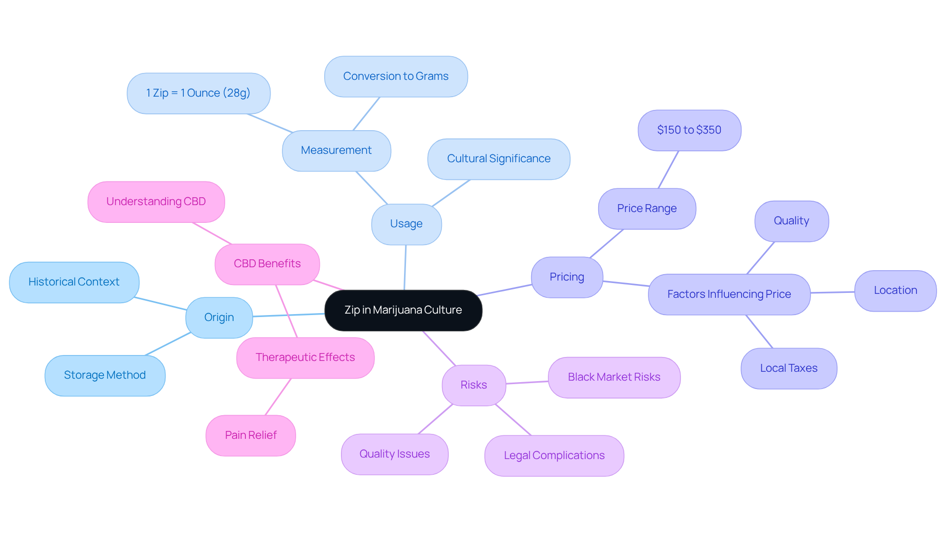 This mindmap illustrates how the term 'zip' connects to various aspects of marijuana culture. Each branch represents a key topic, while sub-branches delve deeper into specific details, helping you understand the full context and implications.