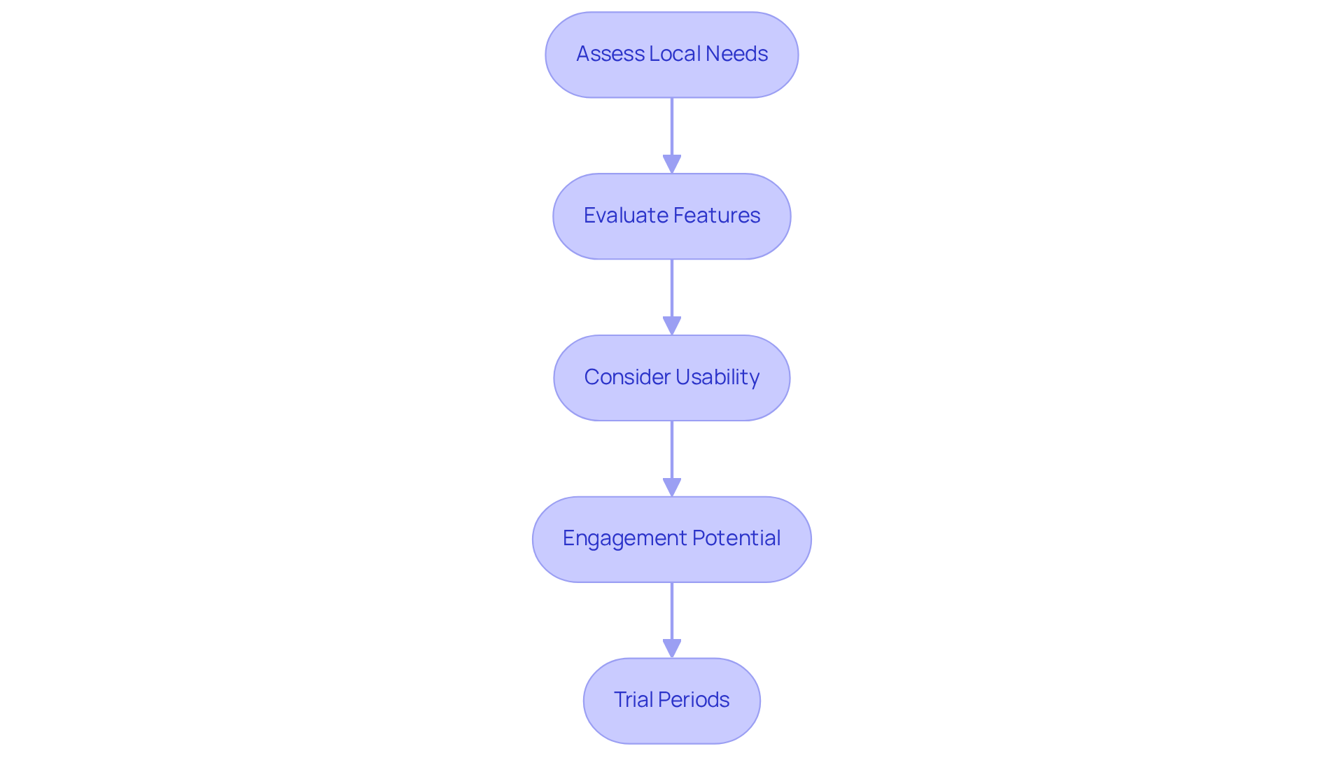 Each box represents a key recommendation for community leaders. Follow the arrows to see the logical progression of steps to help you choose the best application for your community.
