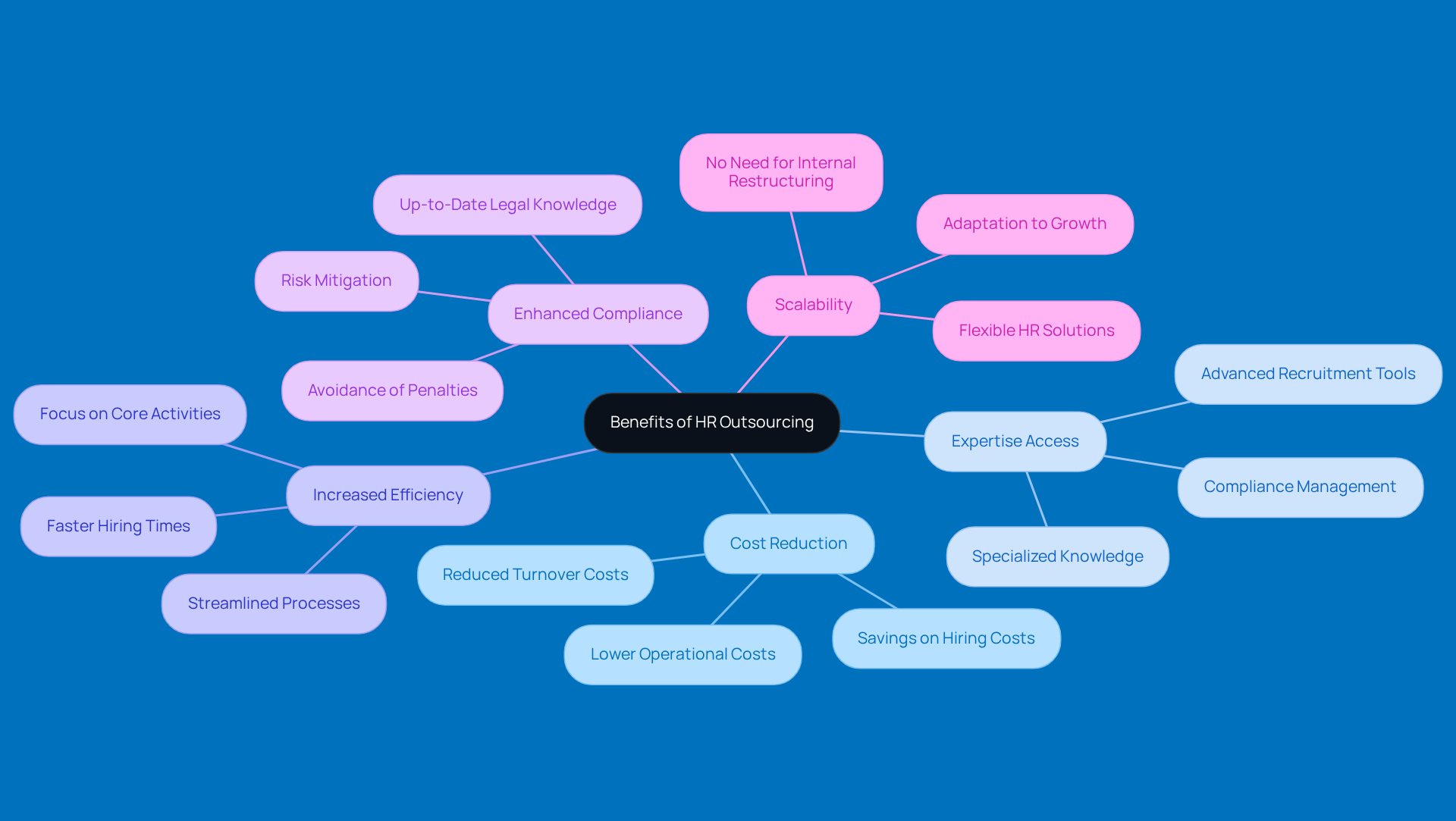 The central node represents the main topic of HR outsourcing. Each branch shows a specific benefit, and the sub-branches provide more details or examples. This layout helps you see how each benefit contributes to the overall advantages of outsourcing HR functions.