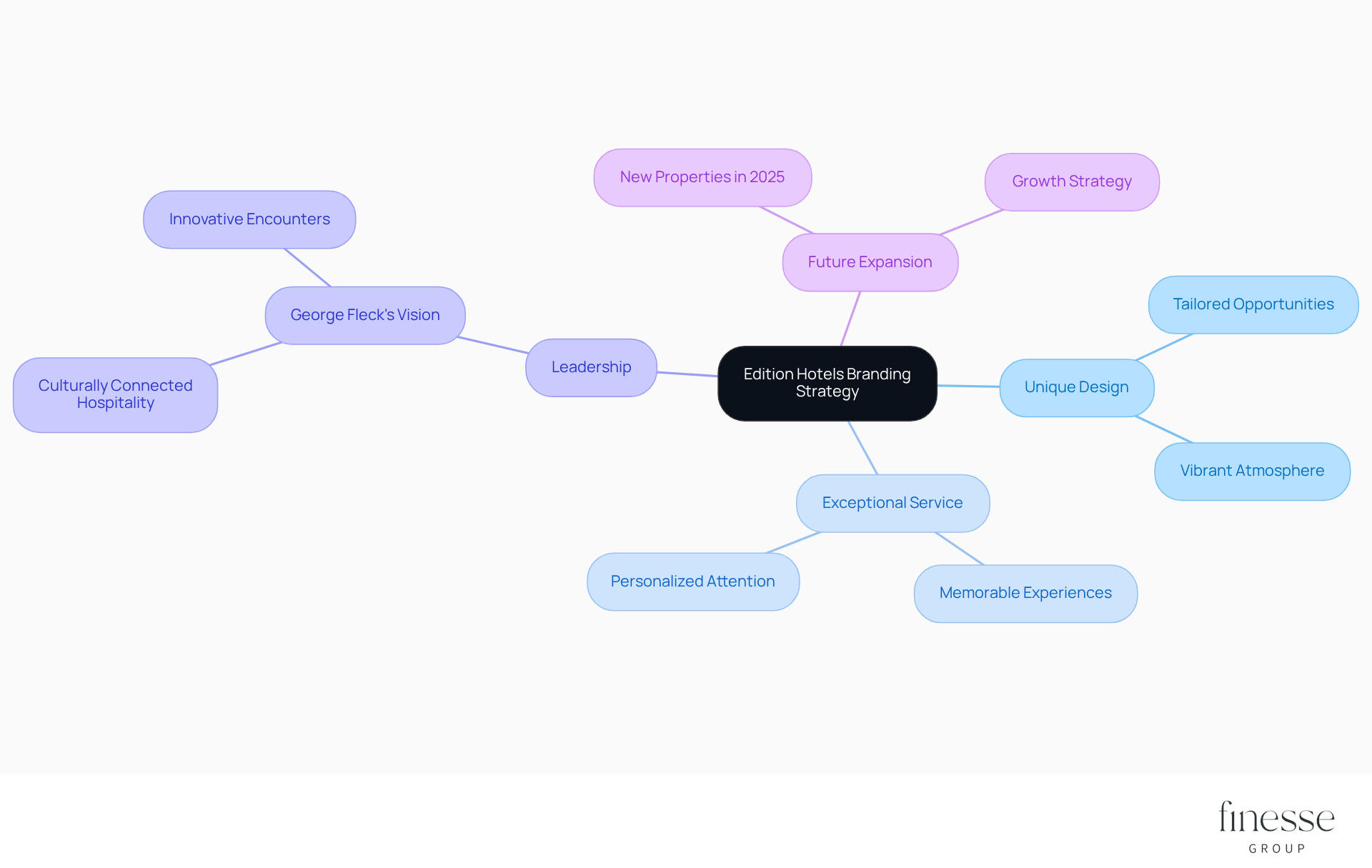 The central node represents the main branding strategy of Edition Hotels, while the branches show how they achieve this through design, service, leadership, and future plans. Each sub-node provides more detail about these categories. The central node represents the main branding strategy of Edition Hotels, while the branches show how they achieve this through design, service, leadership, and future plans. Each sub-node provides more detail about these categories.
