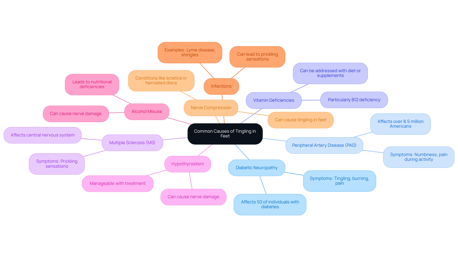This mindmap starts with the main topic in the center and branches out to show various medical conditions that can cause tingling in your feet. Each branch represents a different condition, and the sub-branches provide more information about each one. It's a great way to see how these issues are connected and what to consider if you're experiencing tingling. This mindmap starts with the main topic in the center and branches out to show various medical conditions that can cause tingling in your feet. Each branch represents a different condition, and the sub-branches provide more information about each one. It's a great way to see how these issues are connected and what to consider if you're experiencing tingling.