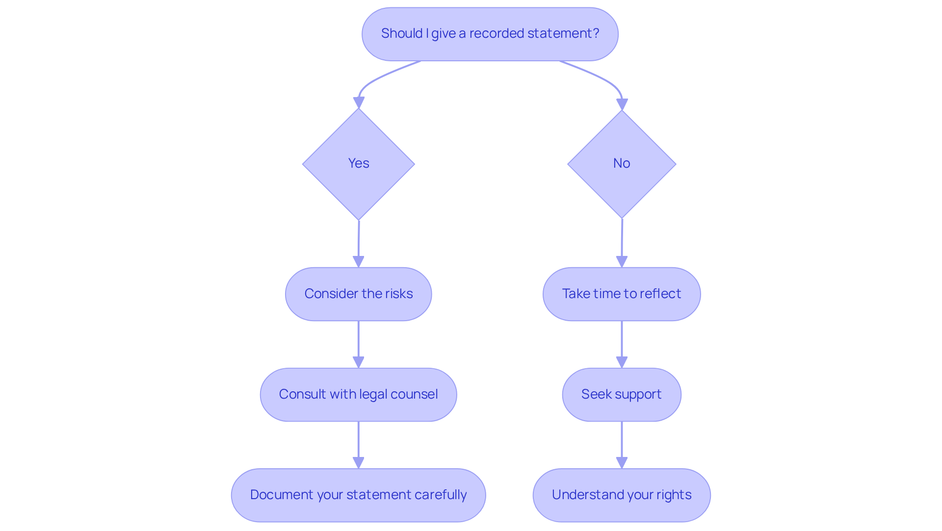 This flowchart helps you navigate the decision of whether to give a recorded statement. Follow the arrows to see the steps you can take, whether you decide to proceed or not. Each step highlights important considerations to keep in mind, ensuring you make an informed choice.