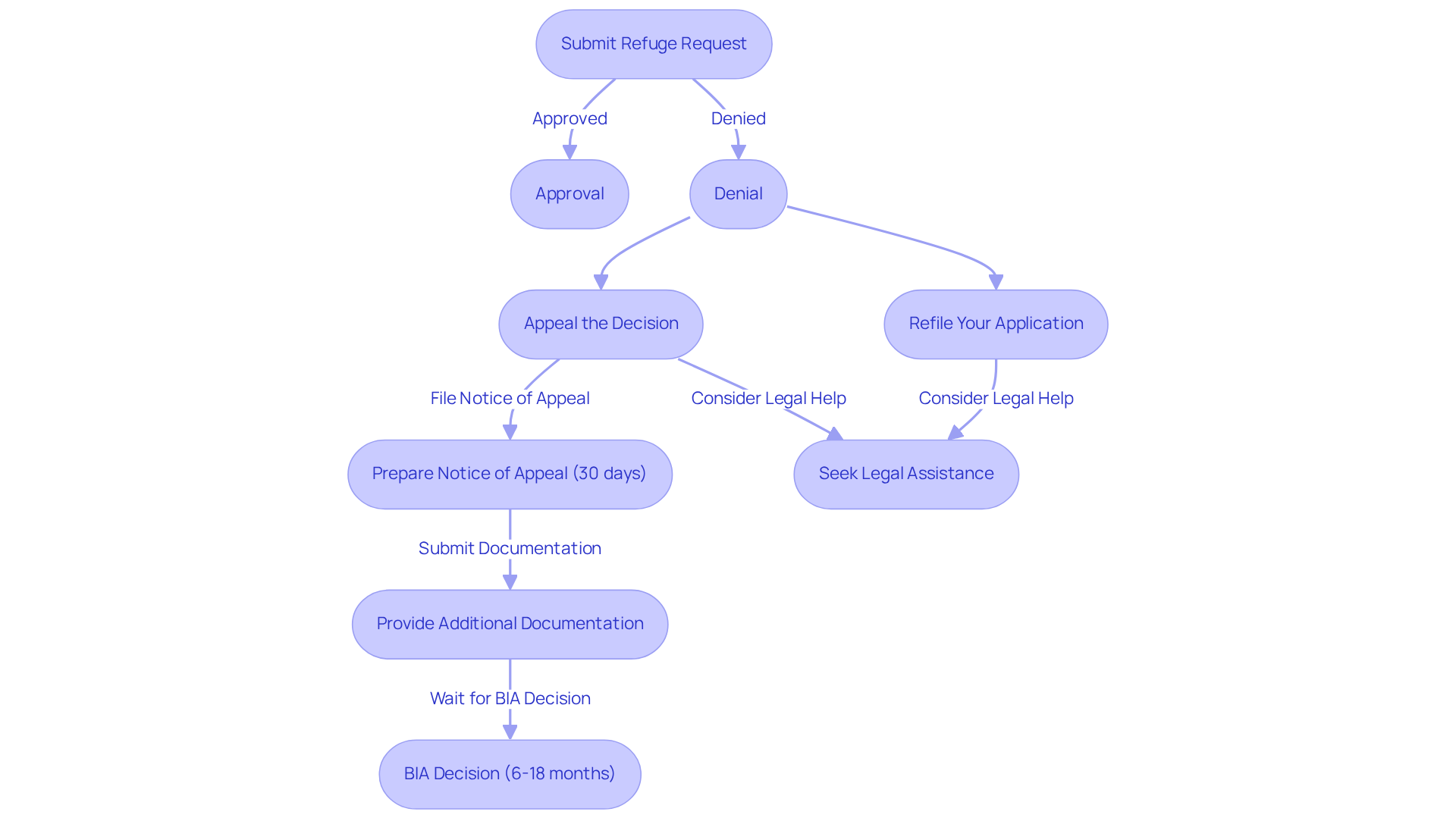 This flowchart shows the steps you can take after submitting your refuge request. If approved, you can live and work in the U.S. If denied, you have options like appealing the decision or refiling your application. Follow the arrows to see what actions you can take next!