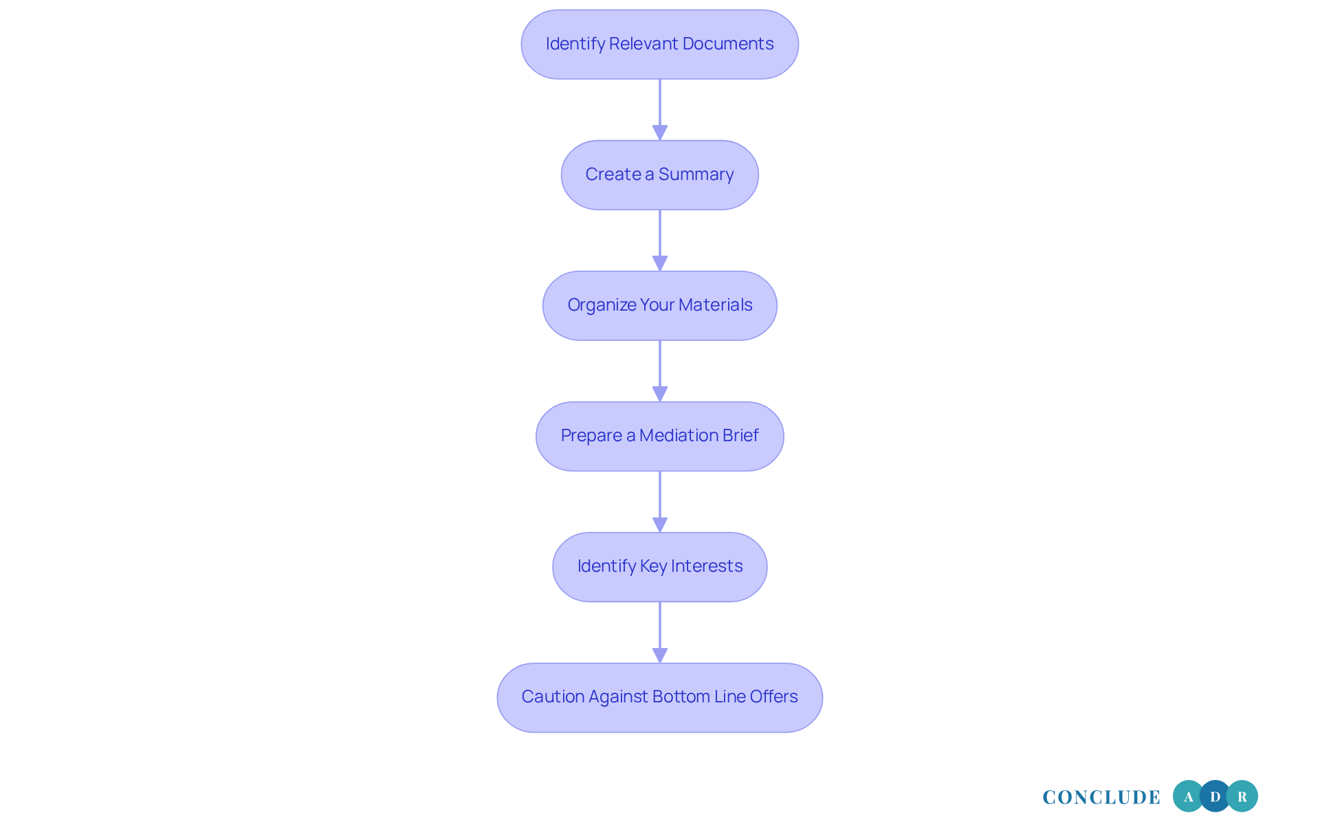 Each box represents a step in the preparation process for mediation. Follow the arrows to see how to move from one step to the next, ensuring that you cover all necessary tasks for a successful mediation outcome.