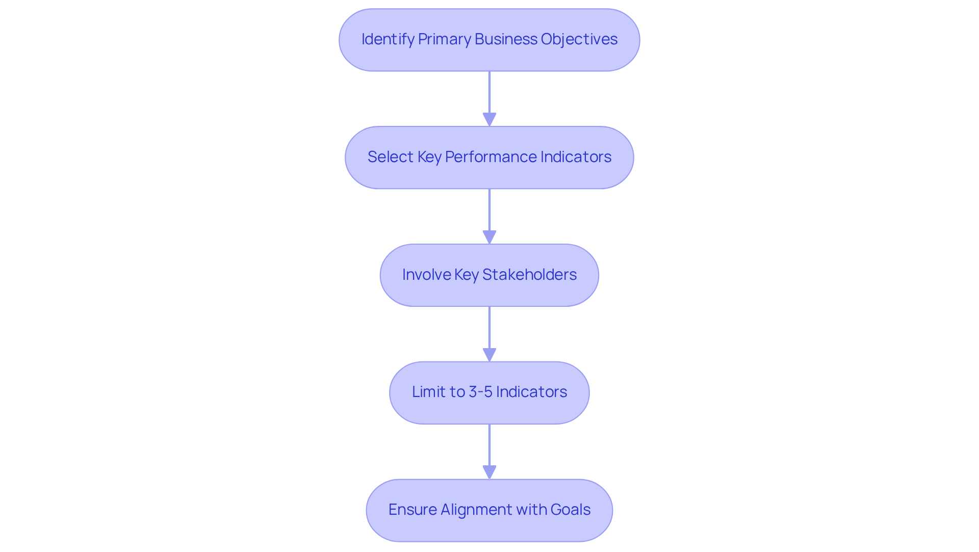 Each box represents a step in the KPI selection process. Follow the arrows to see how to move from identifying your objectives to ensuring your KPIs align with your business goals. Each box represents a step in the KPI selection process. Follow the arrows to see how to move from identifying your objectives to ensuring your KPIs align with your business goals.