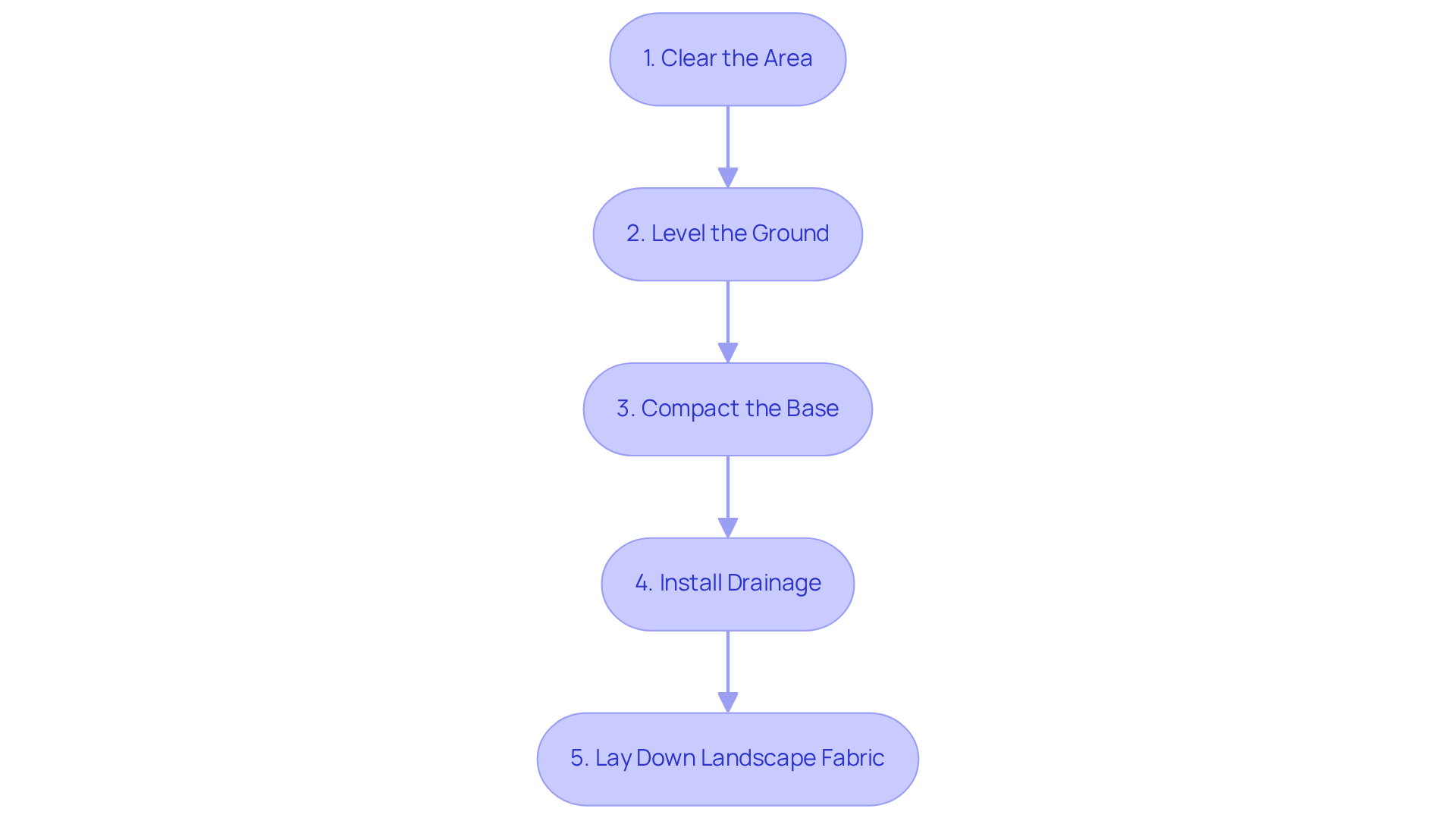Each box represents a step in the preparation process. Follow the arrows to see how to move from one step to the next, ensuring a successful turf installation.