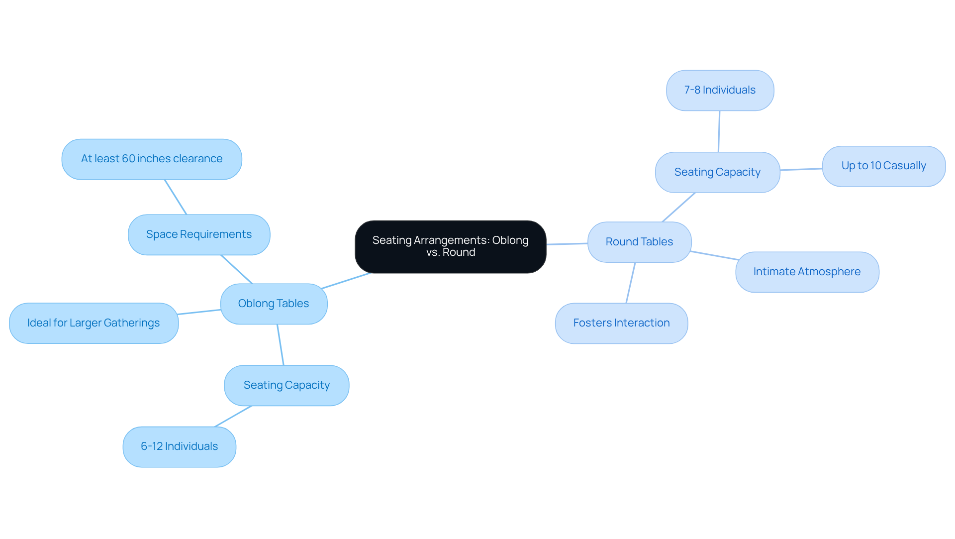 The central node represents the main topic, while the branches show the key features and considerations for each type of seating. Follow the branches to understand how each arrangement serves different needs in event planning.