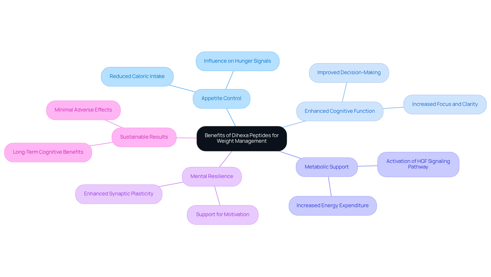 This mindmap illustrates the various benefits of dihexa peptides in managing weight. Start at the center with the main topic, then explore each branch to see how these benefits connect to effective weight loss strategies. Each color-coded branch represents a different advantage, making it easy to understand how dihexa peptides can support your weight management journey.
