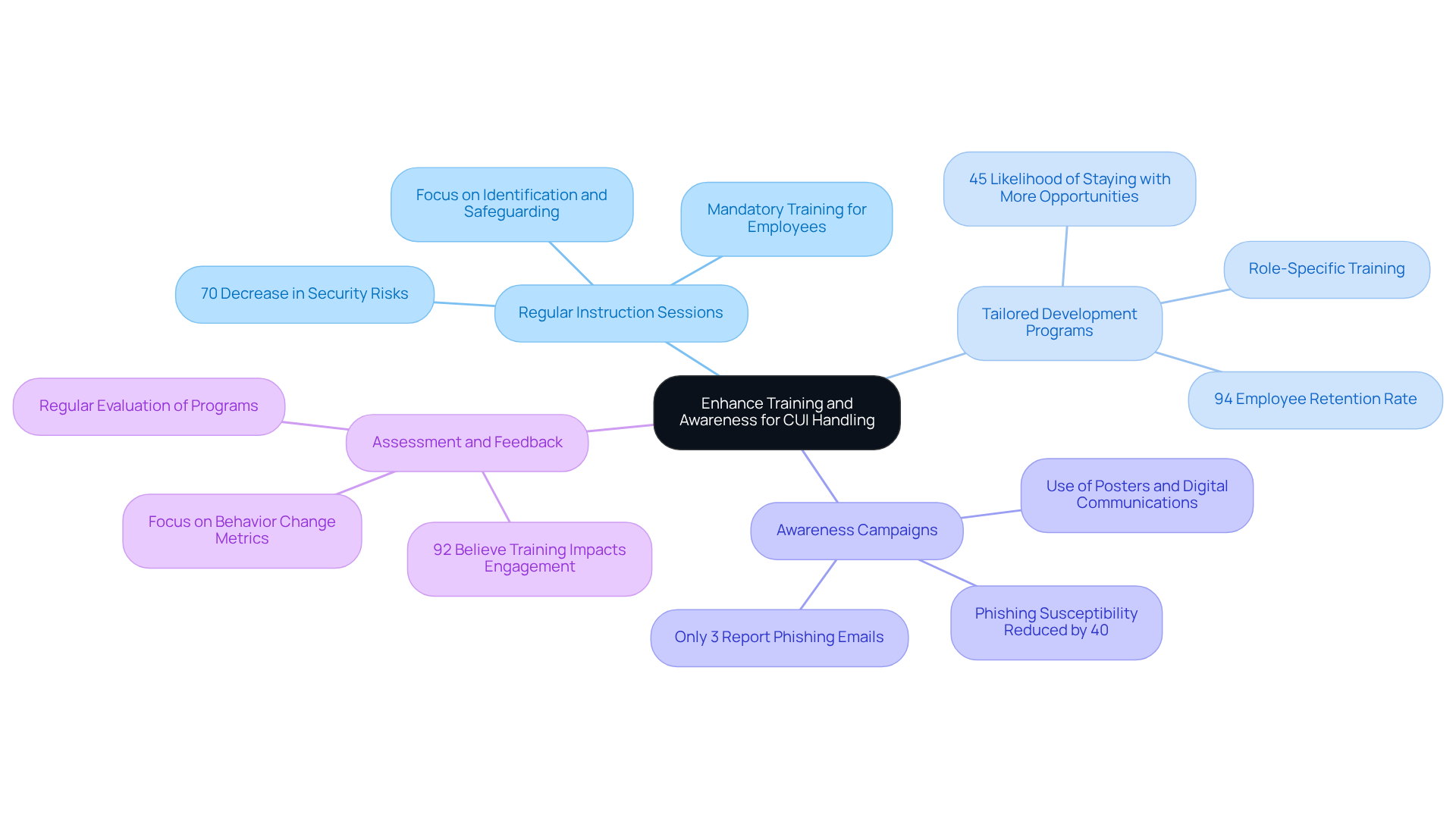 The central node represents the main goal of enhancing training and awareness. Each branch shows a different strategy, with sub-branches providing details and statistics that highlight the importance and effectiveness of each approach.