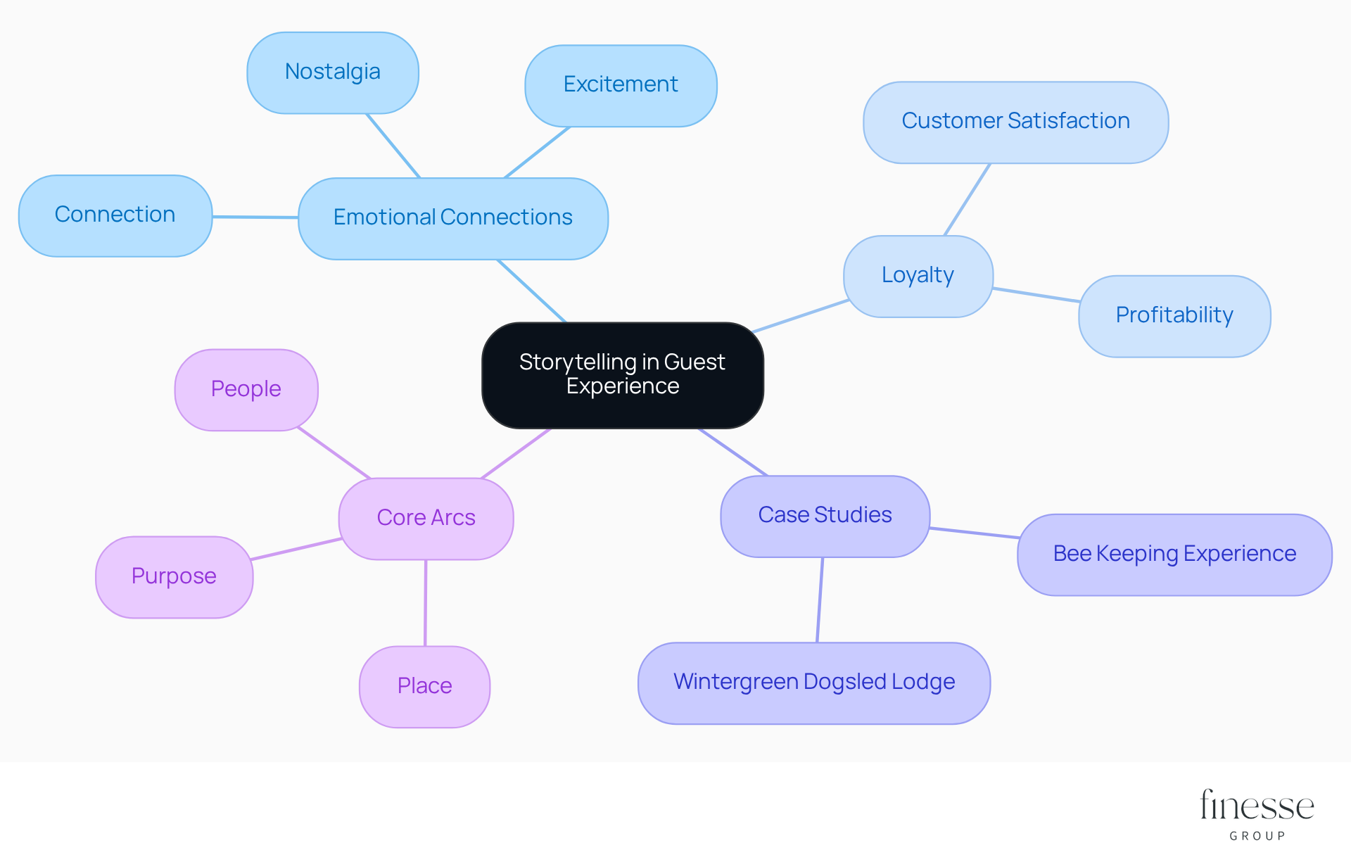 The central idea is storytelling, branching out into how it impacts emotions, loyalty, and specific examples. Each branch illustrates a different aspect of storytelling, showing how they all connect back to enhancing the guest experience.