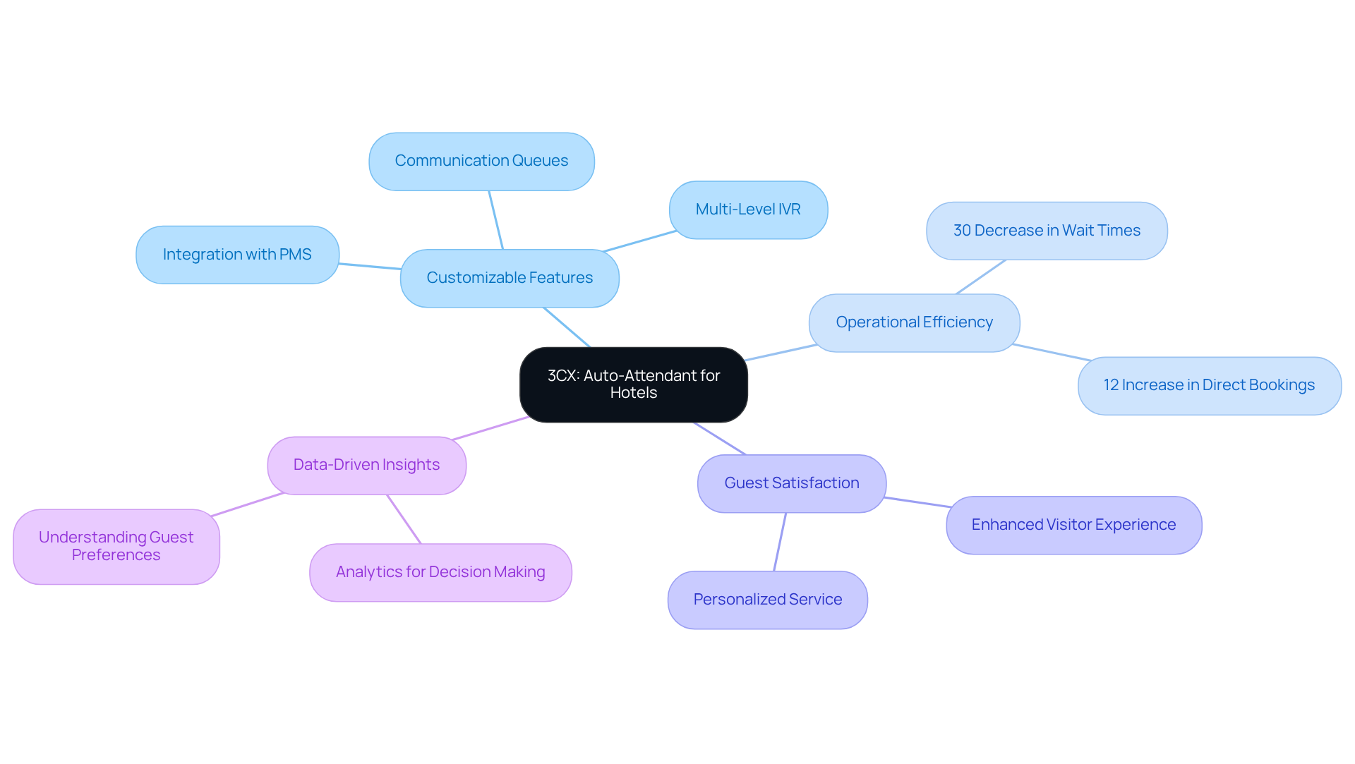 Start at the center with 3CX, then explore how its features and benefits connect to improve hotel communication and guest experiences. Start at the center with 3CX, then explore how its features and benefits connect to improve hotel communication and guest experiences.