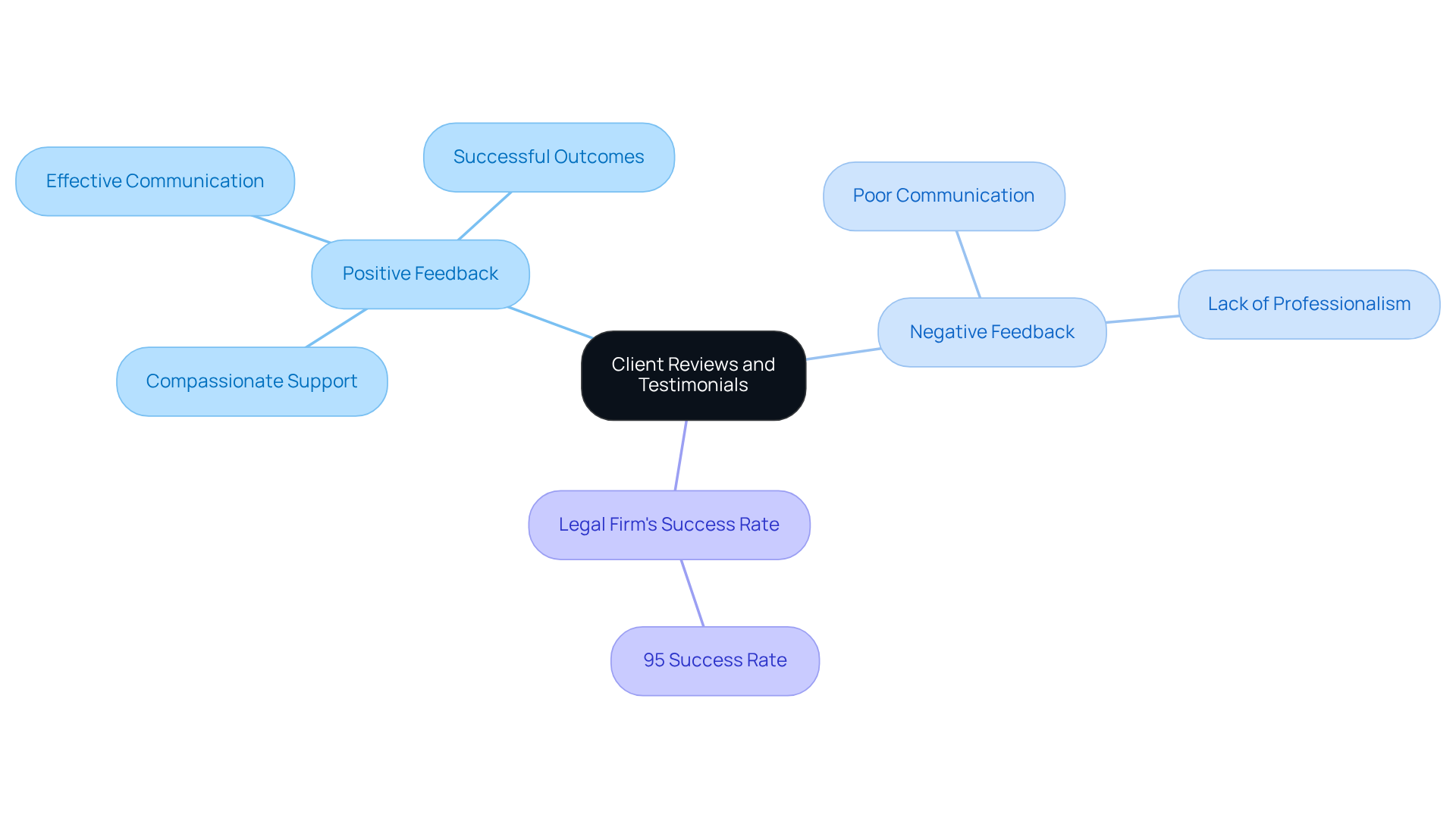 This mindmap helps you navigate through client experiences. Positive feedback highlights strengths like support and success, while negative feedback points out concerns. The success rate summarizes the firm's overall effectiveness.