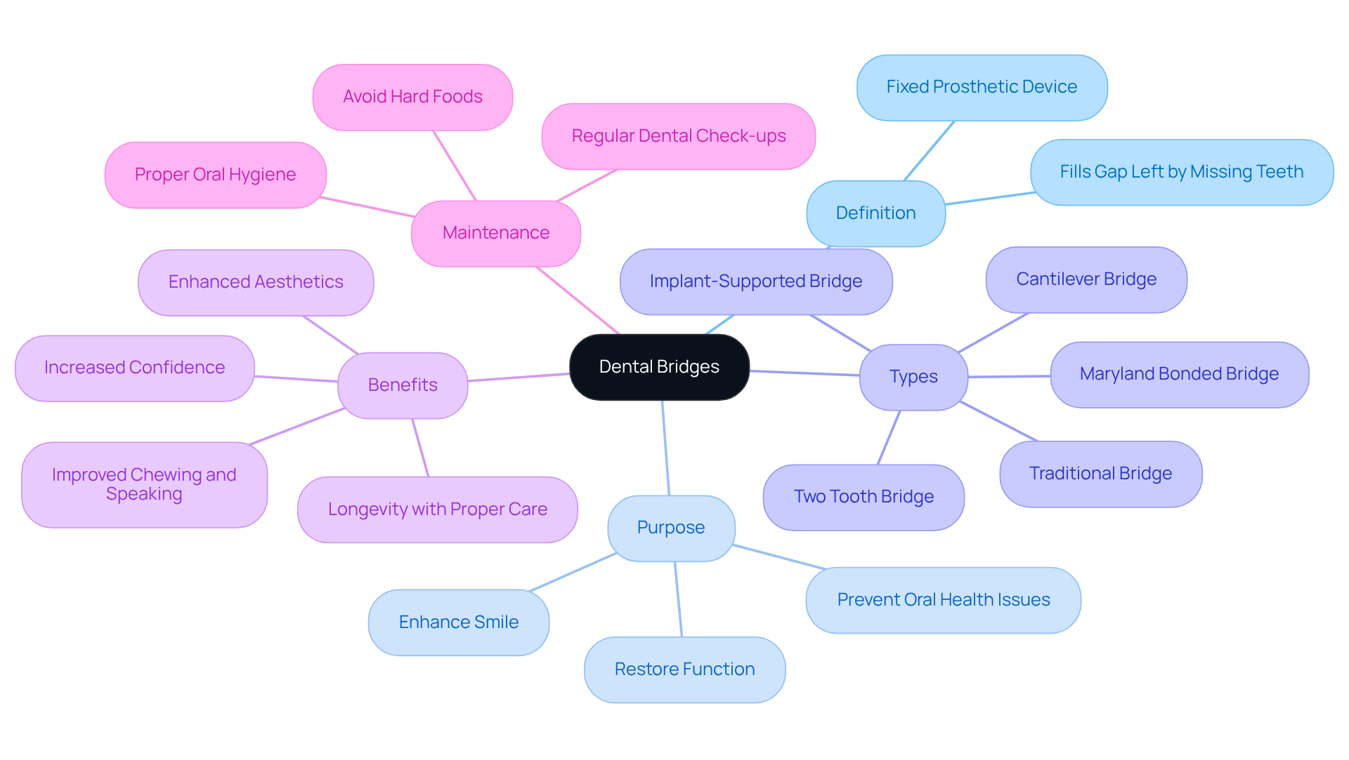 This mindmap starts with the main idea of dental bridges at the center. Each branch represents a different aspect of dental bridges, helping you see how they work together to improve your smile and oral health. Follow the branches to explore definitions, purposes, types, benefits, and maintenance tips. This mindmap starts with the main idea of dental bridges at the center. Each branch represents a different aspect of dental bridges, helping you see how they work together to improve your smile and oral health. Follow the branches to explore definitions, purposes, types, benefits, and maintenance tips.