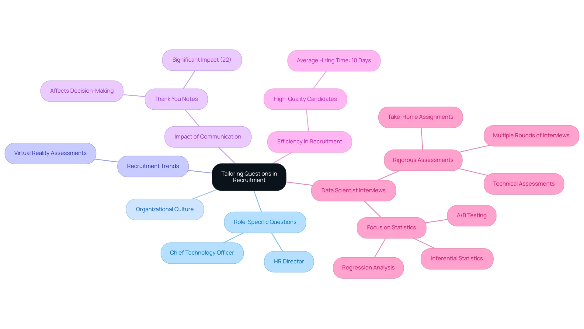 The central node represents the overarching theme, with branches indicating key elements of recruitment strategies tailored to roles and organizational culture.