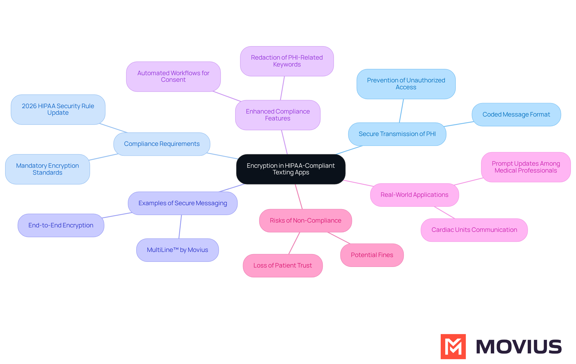 This mindmap starts with the central idea of encryption and branches out into key areas that highlight its importance in HIPAA compliance. Each branch represents a different aspect of encryption, helping you see how they all connect to the main topic.