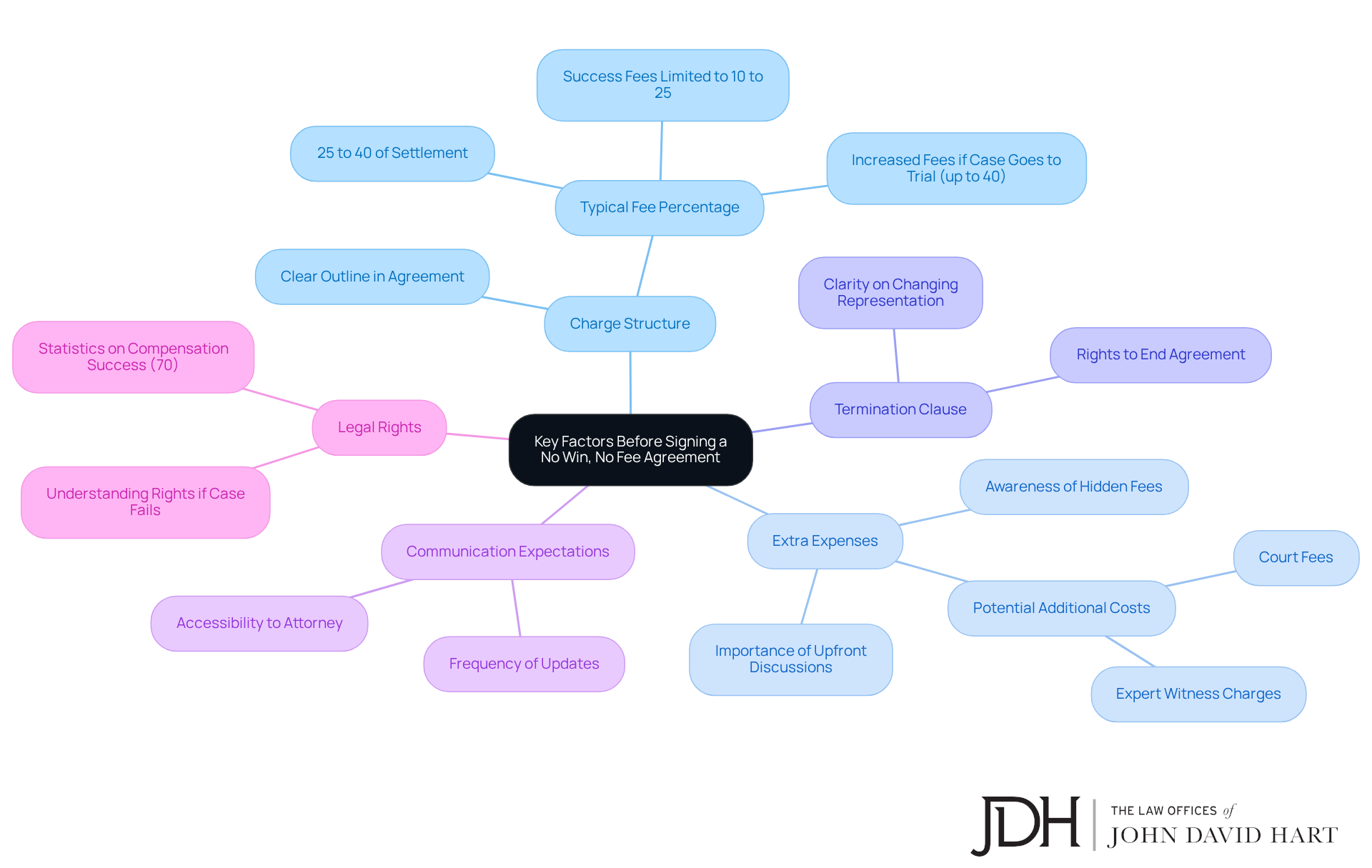 The center represents the main topic, and each branch shows a key factor to consider. Follow the branches to explore specific details and understand how each factor impacts your decision.