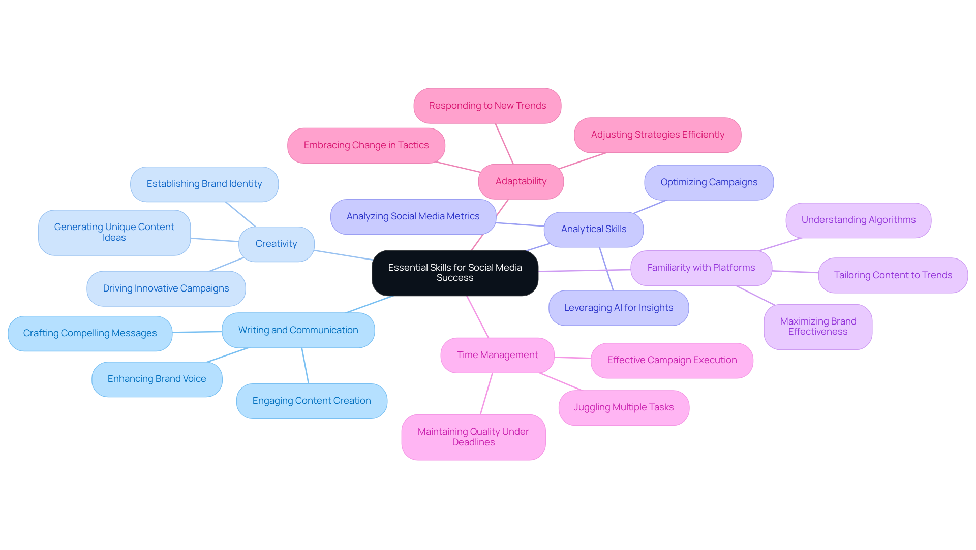 The central idea is 'Essential Skills for Social Media Success'. Each branch represents a critical skill. The sub-branches can include specific points or examples that illustrate the importance of each skill. This layout helps to see how each skill contributes to the overall effectiveness in social media marketing.