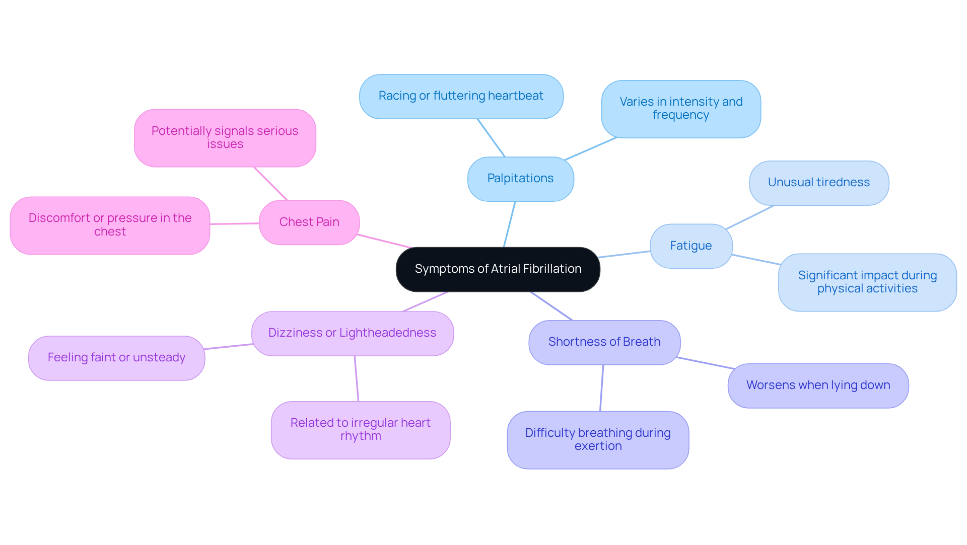 The center shows the main topic, and each branch represents a symptom. Follow the branches to learn more about each symptom and its significance. The center shows the main topic, and each branch represents a symptom. Follow the branches to learn more about each symptom and its significance.