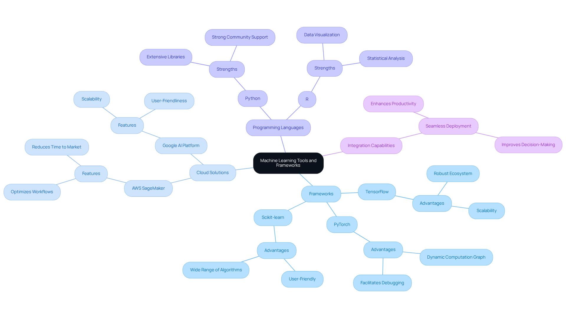 The central node represents the main topic, while the branches show different categories of tools and frameworks. Each sub-node provides specific examples and their advantages, helping you see how they relate to the overall landscape of machine learning.