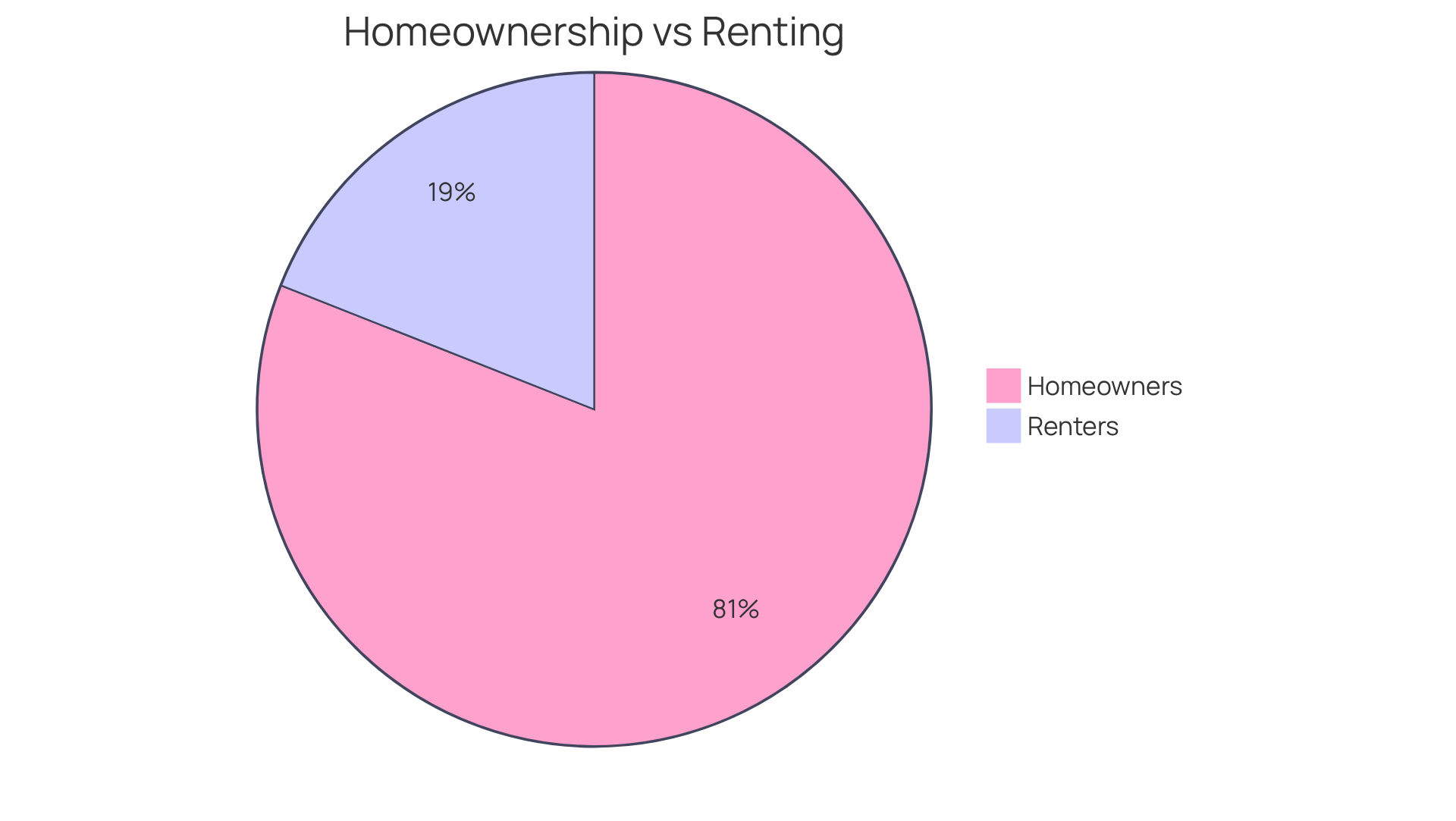 This chart shows the percentage of residents who own their homes versus those who rent. A larger slice indicates a stronger presence of that group, emphasizing the stability and attractiveness of the market for investors. This chart shows the percentage of residents who own their homes versus those who rent. A larger slice indicates a stronger presence of that group, emphasizing the stability and attractiveness of the market for investors.