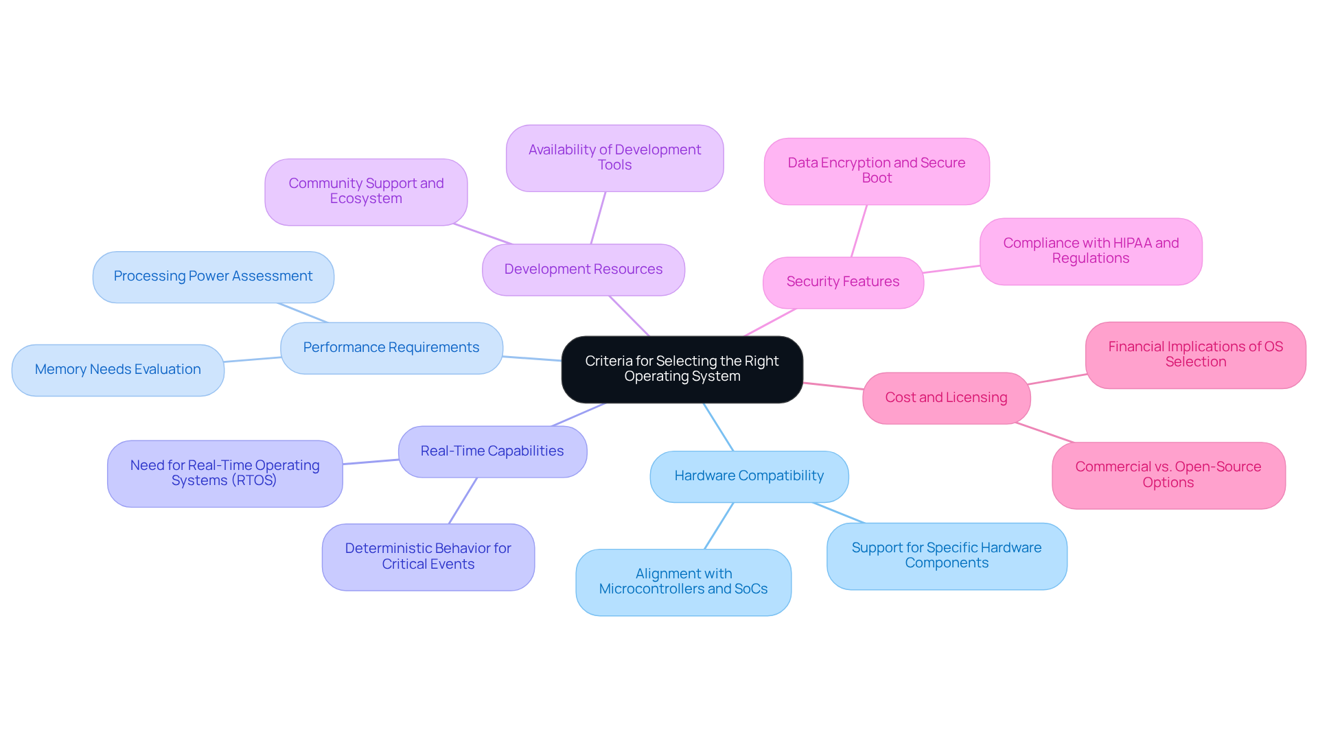 The central node represents the main topic, while each branch shows a key criterion for selecting an OS. The sub-branches can include specific details or examples, helping you understand the importance of each factor in the selection process.