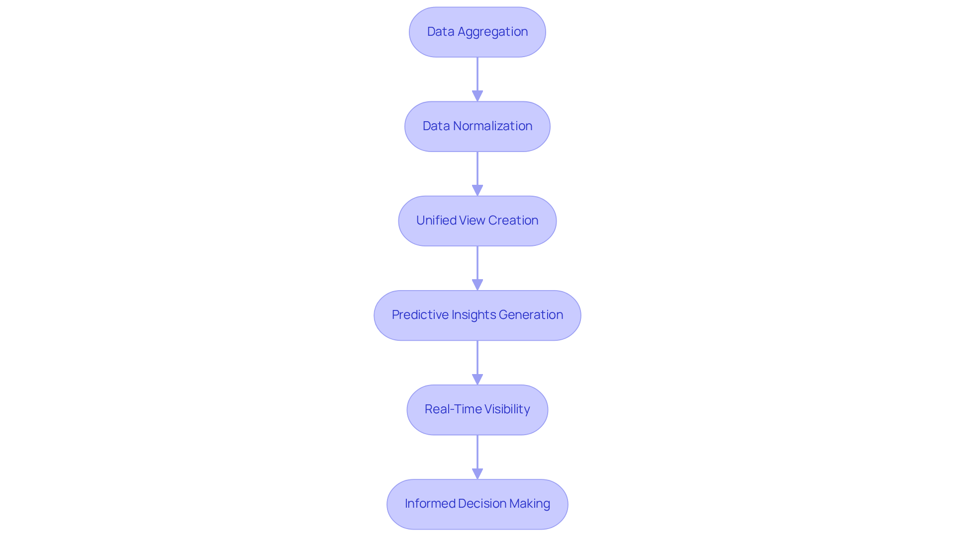 Each box represents a step in the Navigator's process - follow the arrows to see how data transforms into insights that support logistics decisions.