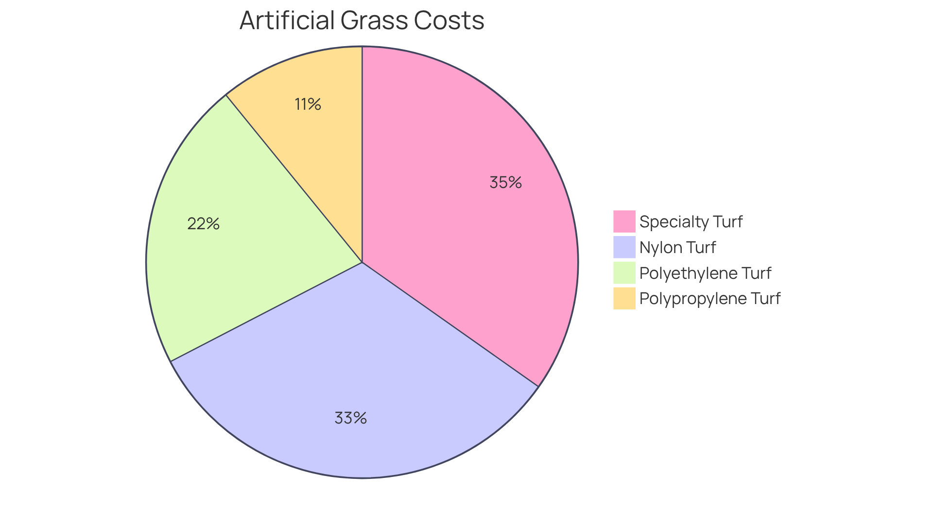 This pie chart shows the cost ranges for different types of artificial grass. Each slice represents a type of turf: the bigger the slice, the higher the cost range. Use this chart to see which turf options fit your budget!