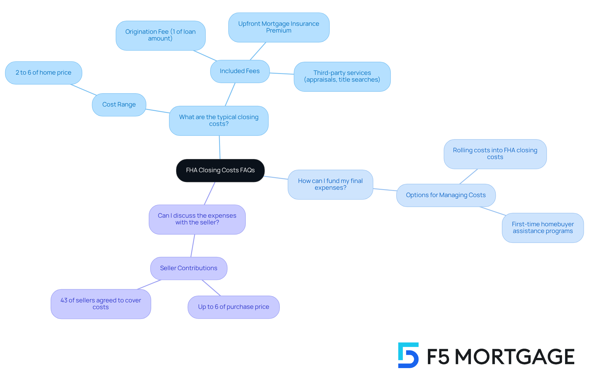 In this mindmap, the center shows the main topic, with branches for each common question. Follow the branches to read answers and learn about related aspects of FHA fees like costs, funding options, and seller contributions. In this mindmap, the center shows the main topic, with branches for each common question. Follow the branches to read answers and learn about related aspects of FHA fees like costs, funding options, and seller contributions.