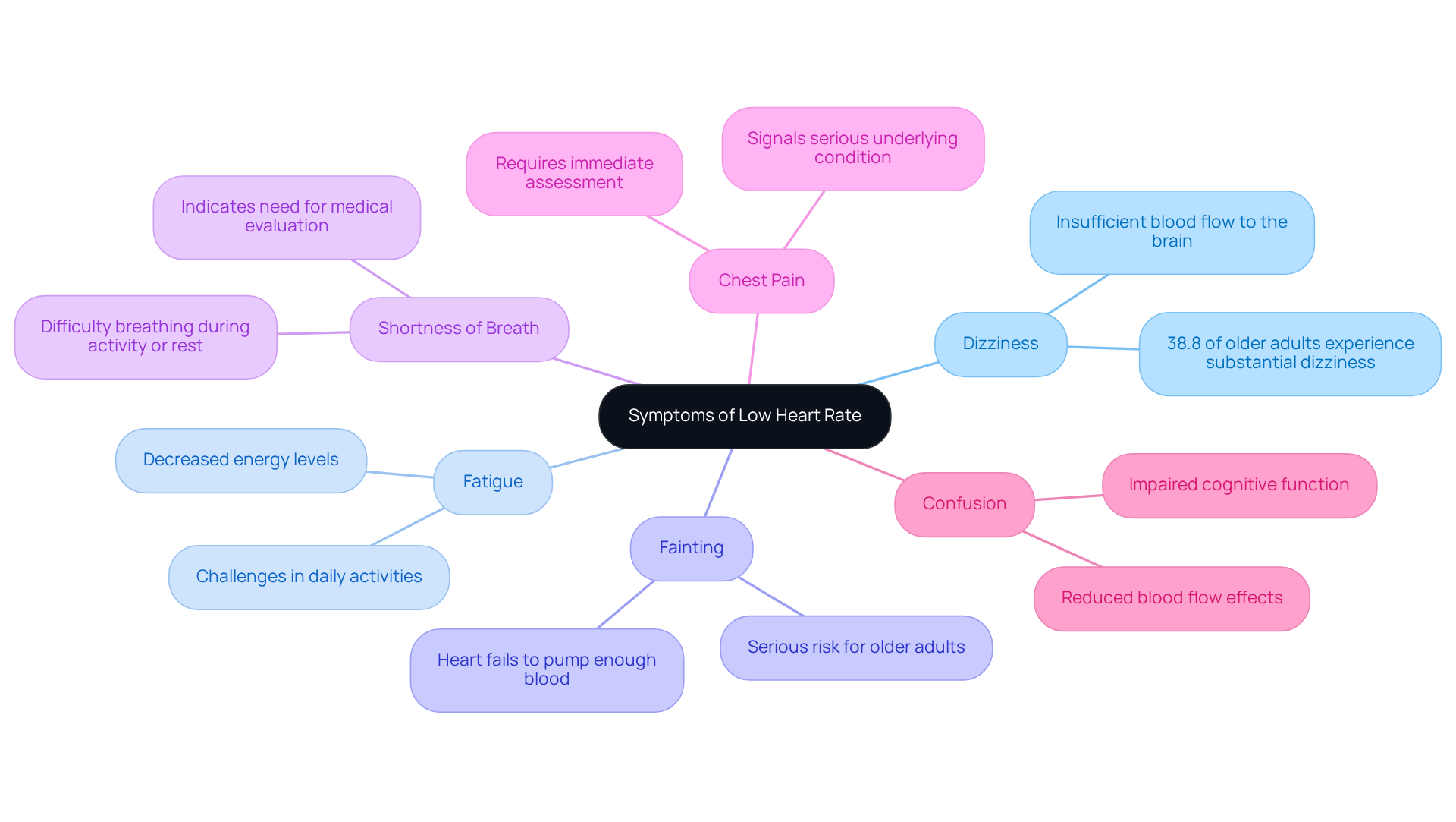 This mindmap helps you see the different symptoms related to a low heart rate. Each branch represents a symptom, and you can follow the lines to understand how they connect to the central idea of low heart rate. The colors make it easier to distinguish between symptoms, and the additional notes provide context for each one. This mindmap helps you see the different symptoms related to a low heart rate. Each branch represents a symptom, and you can follow the lines to understand how they connect to the central idea of low heart rate. The colors make it easier to distinguish between symptoms, and the additional notes provide context for each one.