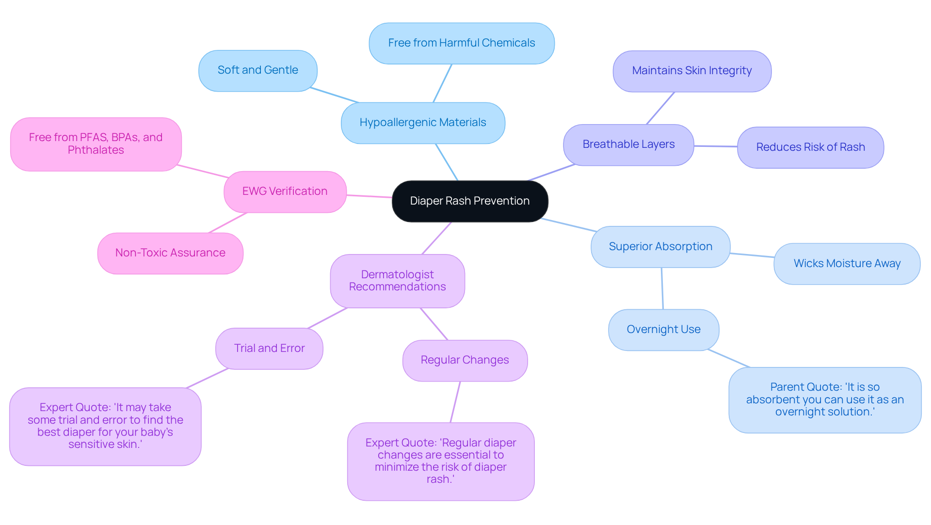 The central idea is diaper rash prevention, with branches showing the important features of Freestyle's diapers. Each branch highlights how these features help keep your baby comfortable and safe. The central idea is diaper rash prevention, with branches showing the important features of Freestyle's diapers. Each branch highlights how these features help keep your baby comfortable and safe.