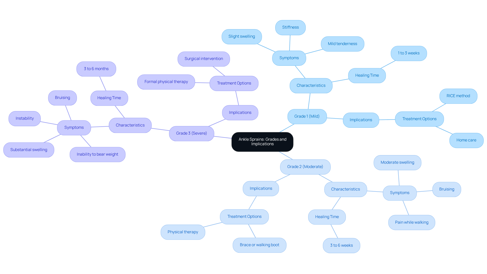 This mindmap helps you visualize the different grades of ankle sprains. Start at the center with the main topic, then follow the branches to see the details for each grade, including symptoms and healing times. The colors help differentiate between the grades, making it easier to understand how they relate to each other.