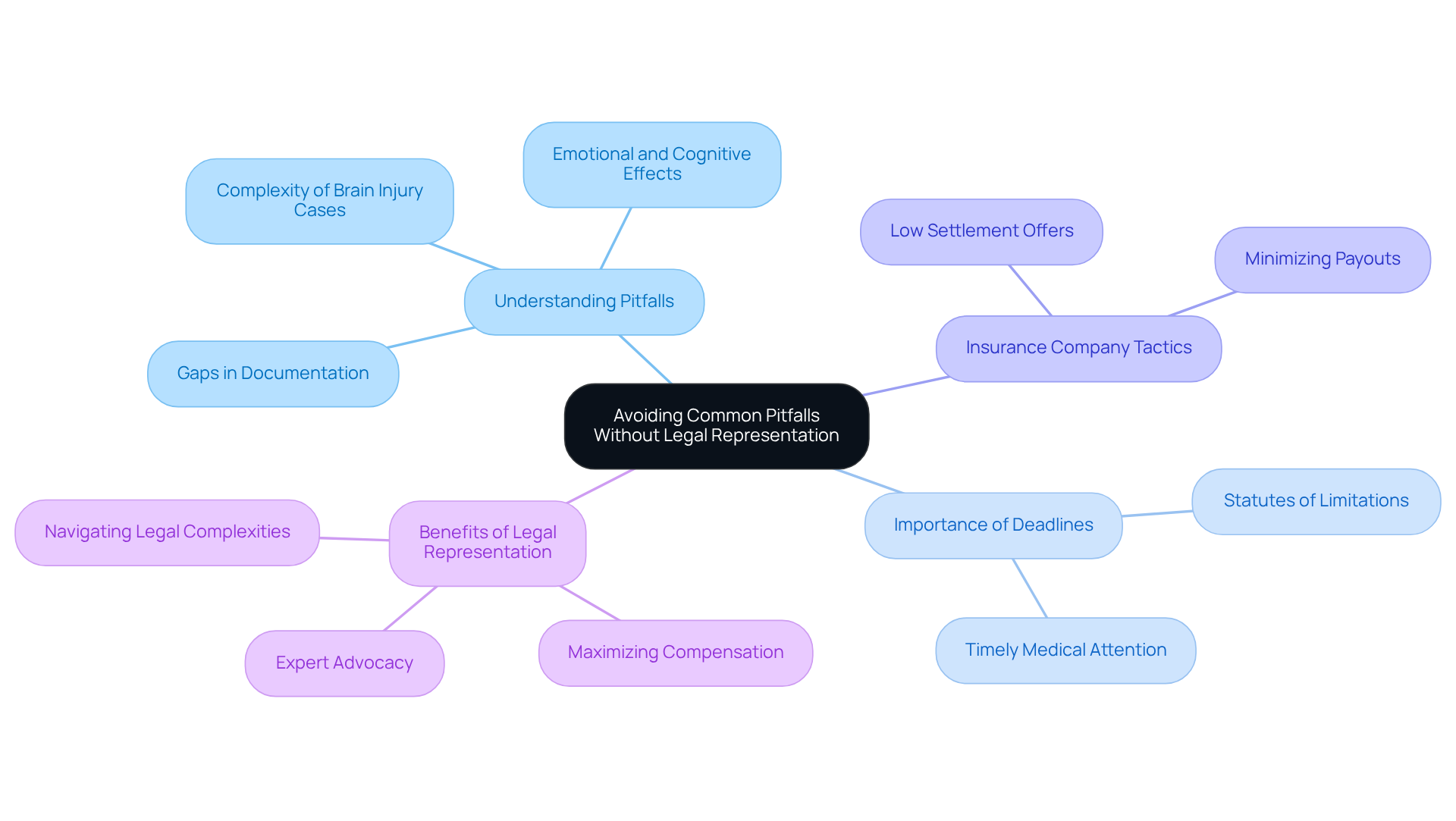 This mindmap illustrates the key areas victims should focus on when navigating TBI claims without legal help. Each branch represents a critical aspect of the process, showing how they connect to the central theme of avoiding pitfalls. This mindmap illustrates the key areas victims should focus on when navigating TBI claims without legal help. Each branch represents a critical aspect of the process, showing how they connect to the central theme of avoiding pitfalls.