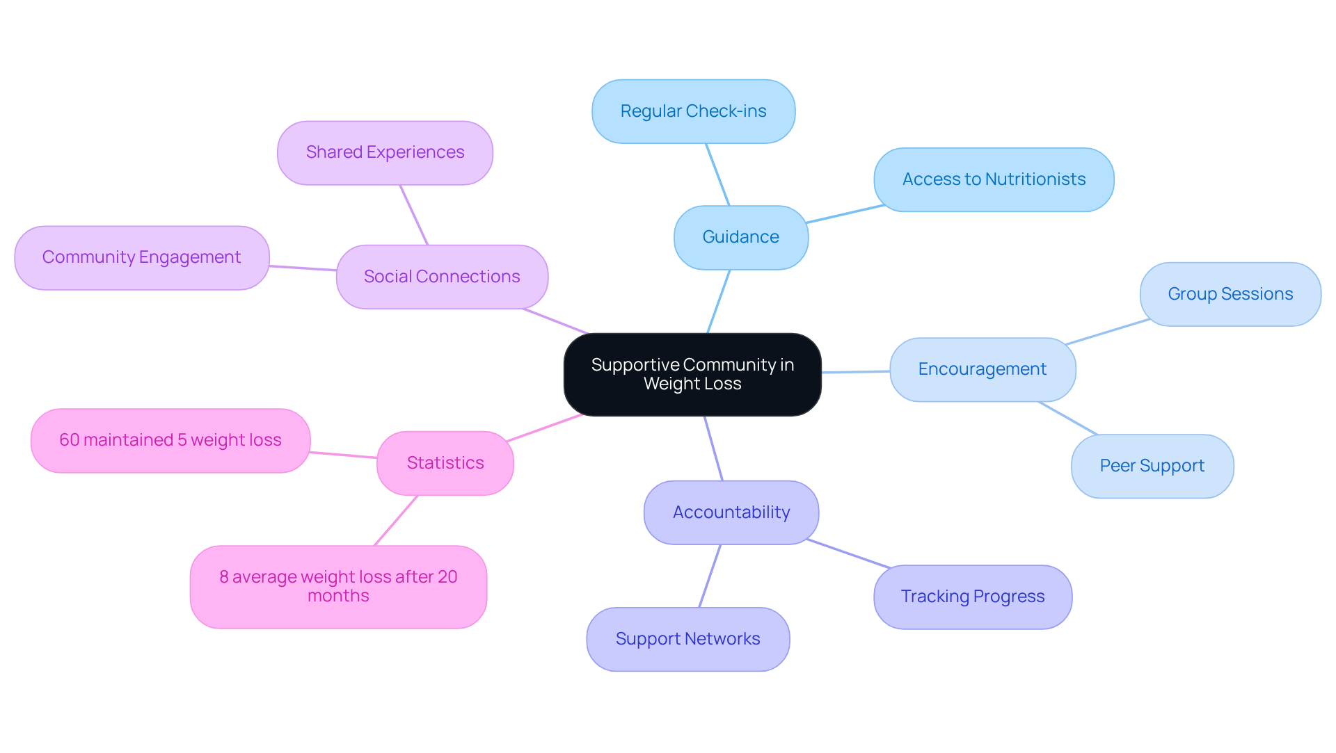 Start at the center with the main idea of community support, then follow the branches to explore how guidance, encouragement, and social connections contribute to successful weight loss journeys.