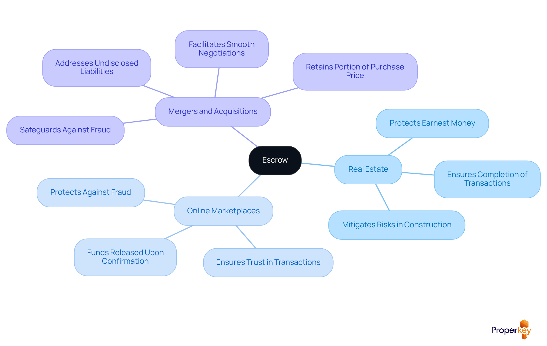 This mindmap starts with the central idea of escrow and branches out to show how it applies in different areas. Each branch represents a context where escrow is important, and the sub-branches provide more details about its specific benefits and functions. This mindmap starts with the central idea of escrow and branches out to show how it applies in different areas. Each branch represents a context where escrow is important, and the sub-branches provide more details about its specific benefits and functions.