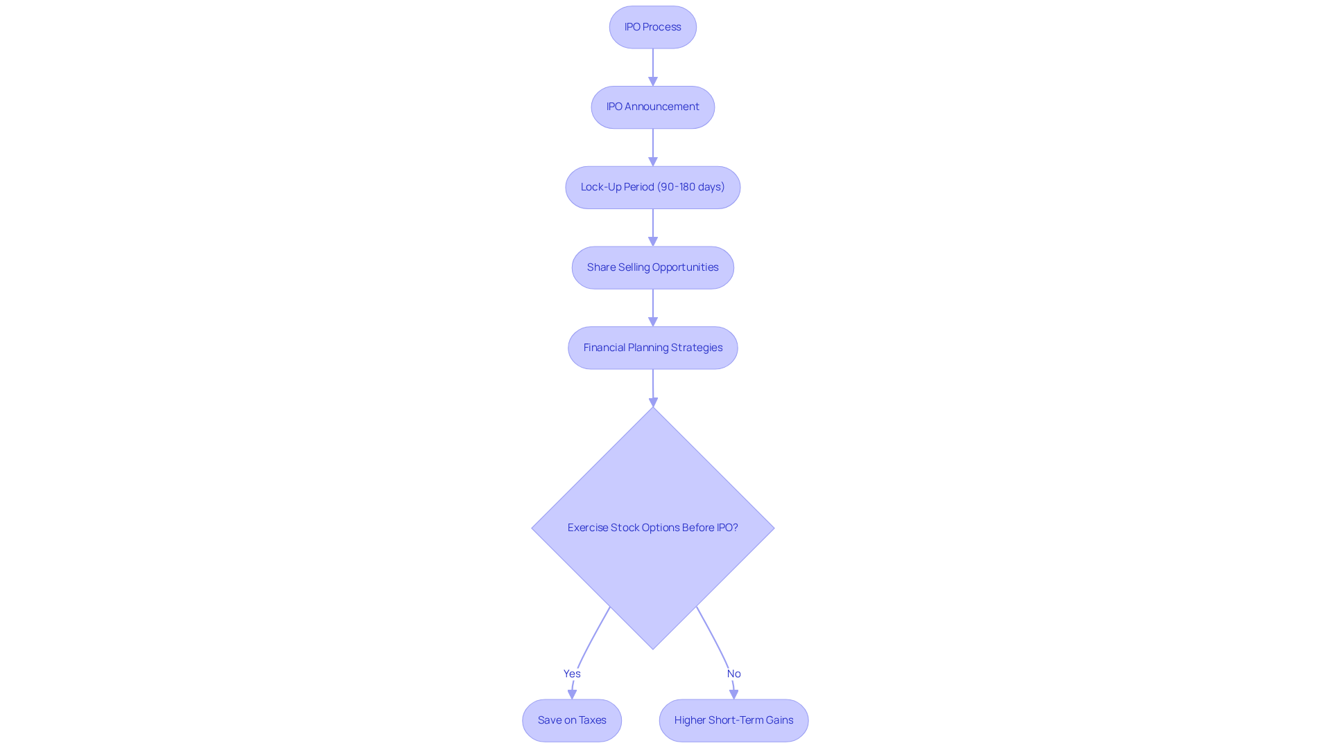 This flowchart outlines the steps involved in the IPO process and the financial decisions families face. Follow the arrows to see how each stage connects, and note the decision points that can lead to different financial outcomes. This flowchart outlines the steps involved in the IPO process and the financial decisions families face. Follow the arrows to see how each stage connects, and note the decision points that can lead to different financial outcomes.