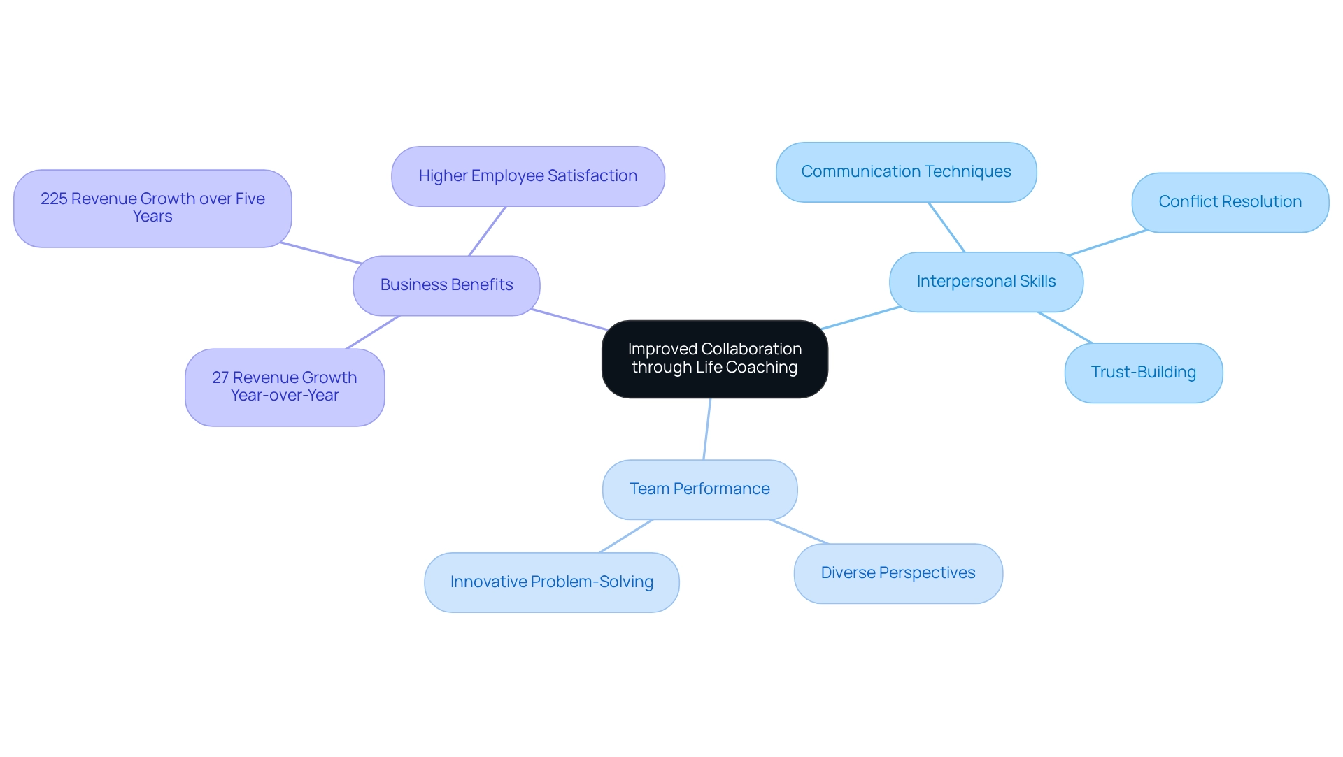 This mindmap illustrates how life coaching impacts collaboration. Each branch represents key areas of focus that lead to stronger teams and better business outcomes. This mindmap illustrates how life coaching impacts collaboration. Each branch represents key areas of focus that lead to stronger teams and better business outcomes.