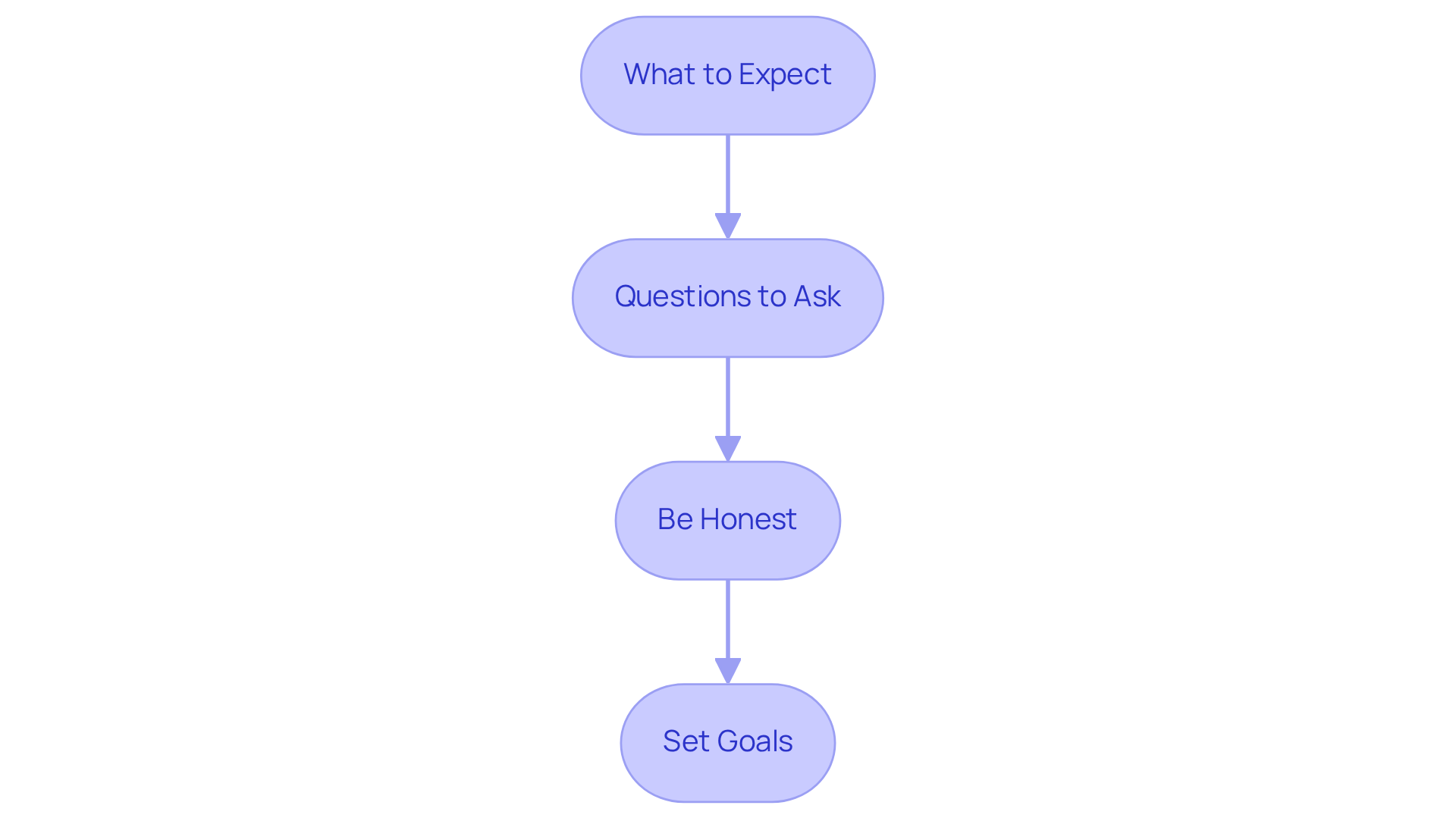 Each box represents a step in preparing for your therapy session. Follow the arrows to see what you should expect, what questions to ask, the importance of honesty, and how to set your therapy goals.