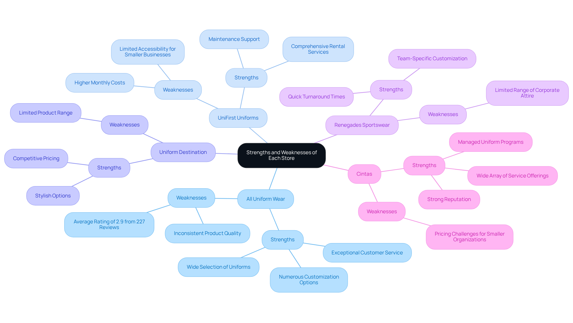 The central node represents the overall topic, while each branch shows a specific store. Under each store, you'll find strengths and weaknesses, helping you quickly see what each provider offers and where they may fall short. The central node represents the overall topic, while each branch shows a specific store. Under each store, you'll find strengths and weaknesses, helping you quickly see what each provider offers and where they may fall short.