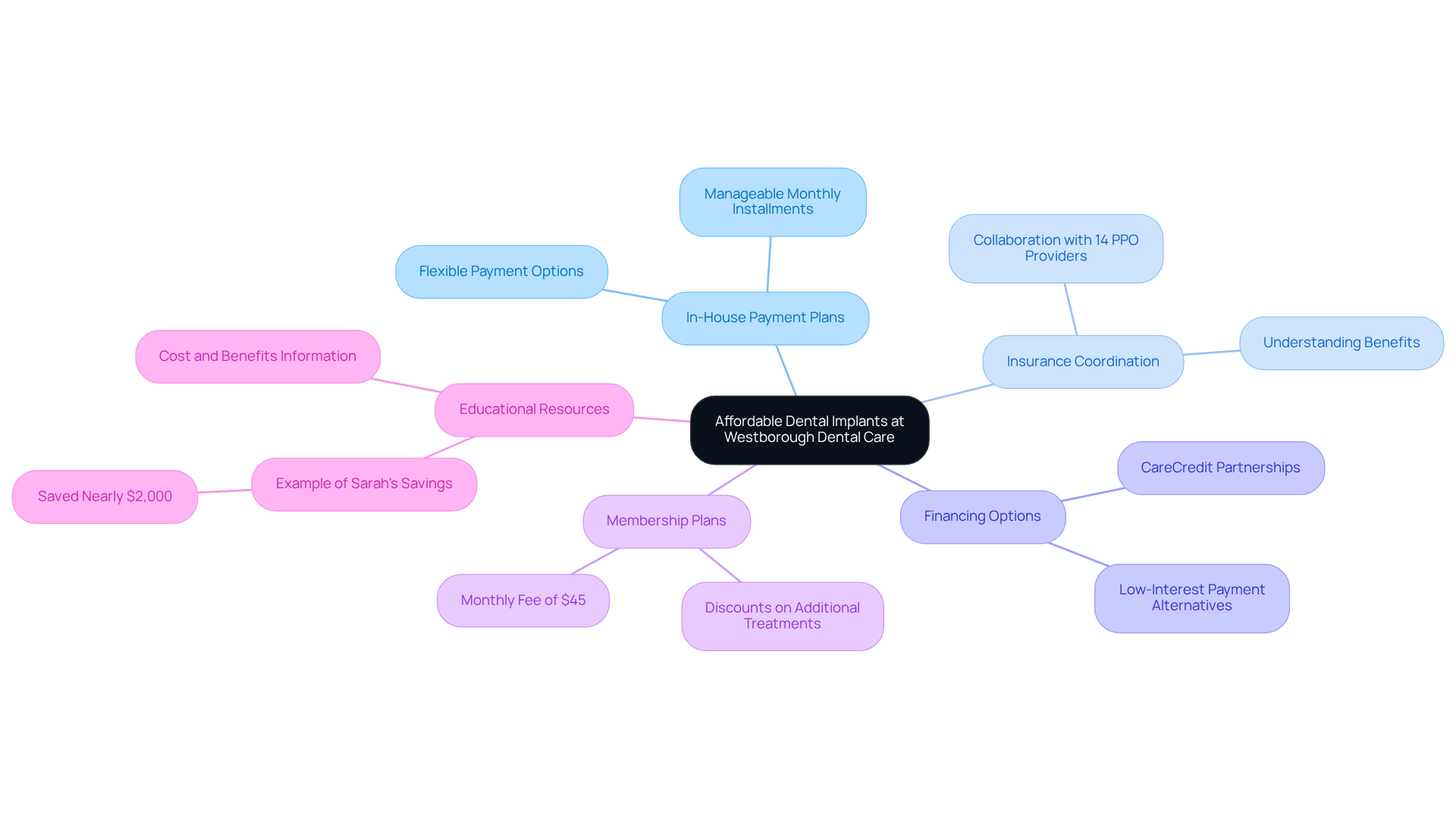 This mindmap shows how Westborough Dental Care helps make dental implants affordable. Start at the center with the main idea, then follow the branches to see different strategies. Each branch explains a way to ease financial concerns, making it easier for you to understand your options. This mindmap shows how Westborough Dental Care helps make dental implants affordable. Start at the center with the main idea, then follow the branches to see different strategies. Each branch explains a way to ease financial concerns, making it easier for you to understand your options.
