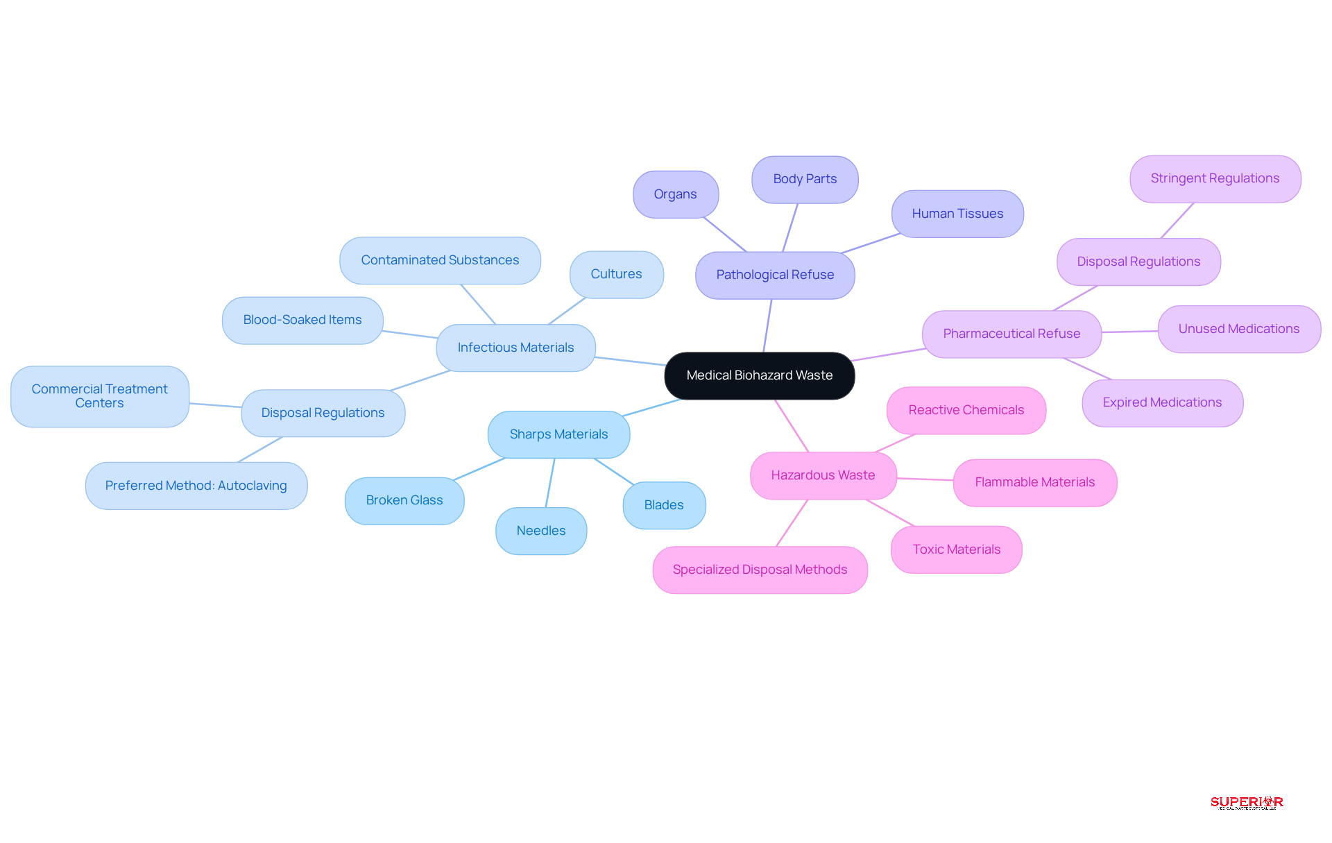 Best Practices for Medical Biohazard Waste Disposal in Healthcare ...