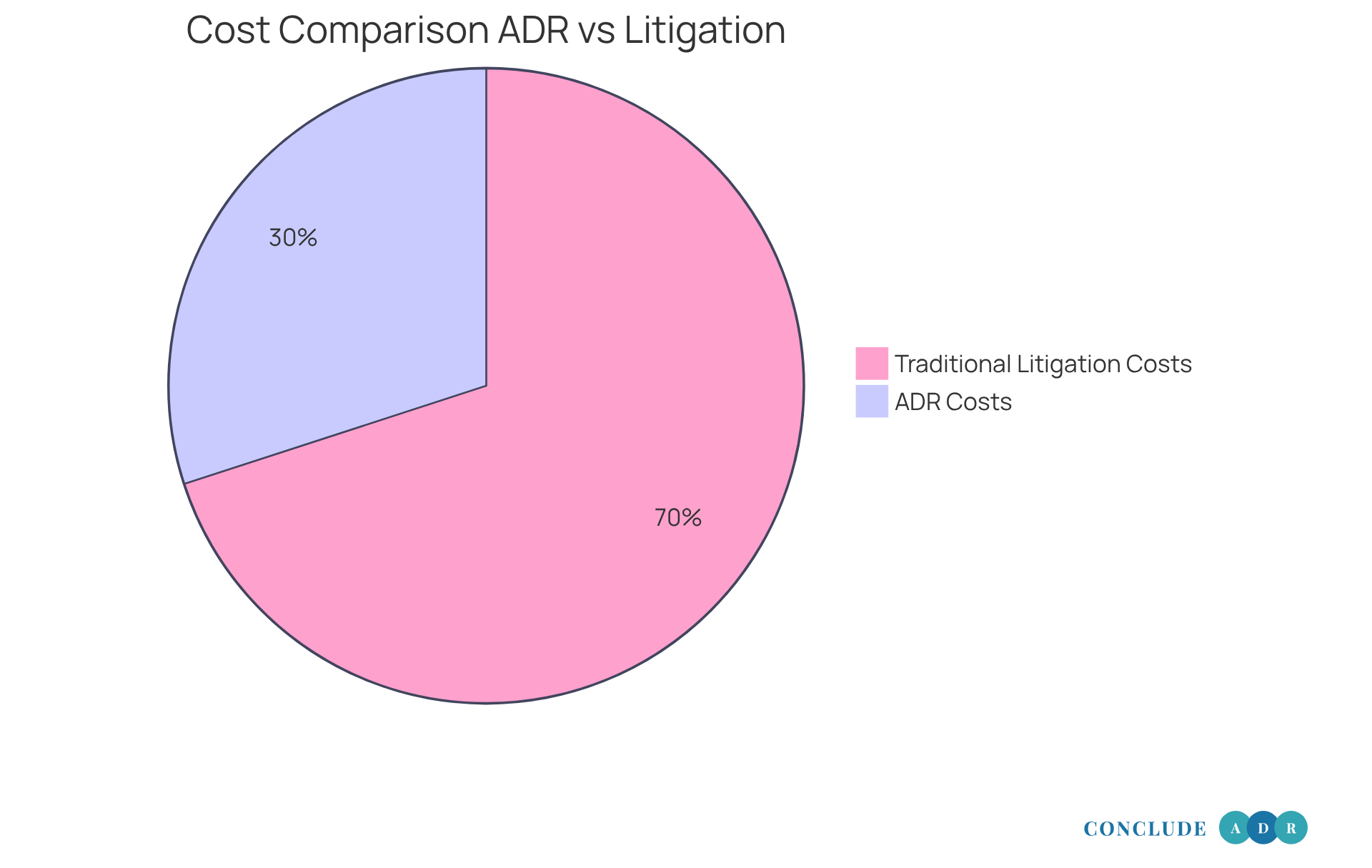 The red segment represents the high costs of traditional litigation, while the green segment shows the more affordable costs associated with ADR. The bigger the slice, the more money businesses typically spend in that area. The red segment represents the high costs of traditional litigation, while the green segment shows the more affordable costs associated with ADR. The bigger the slice, the more money businesses typically spend in that area.