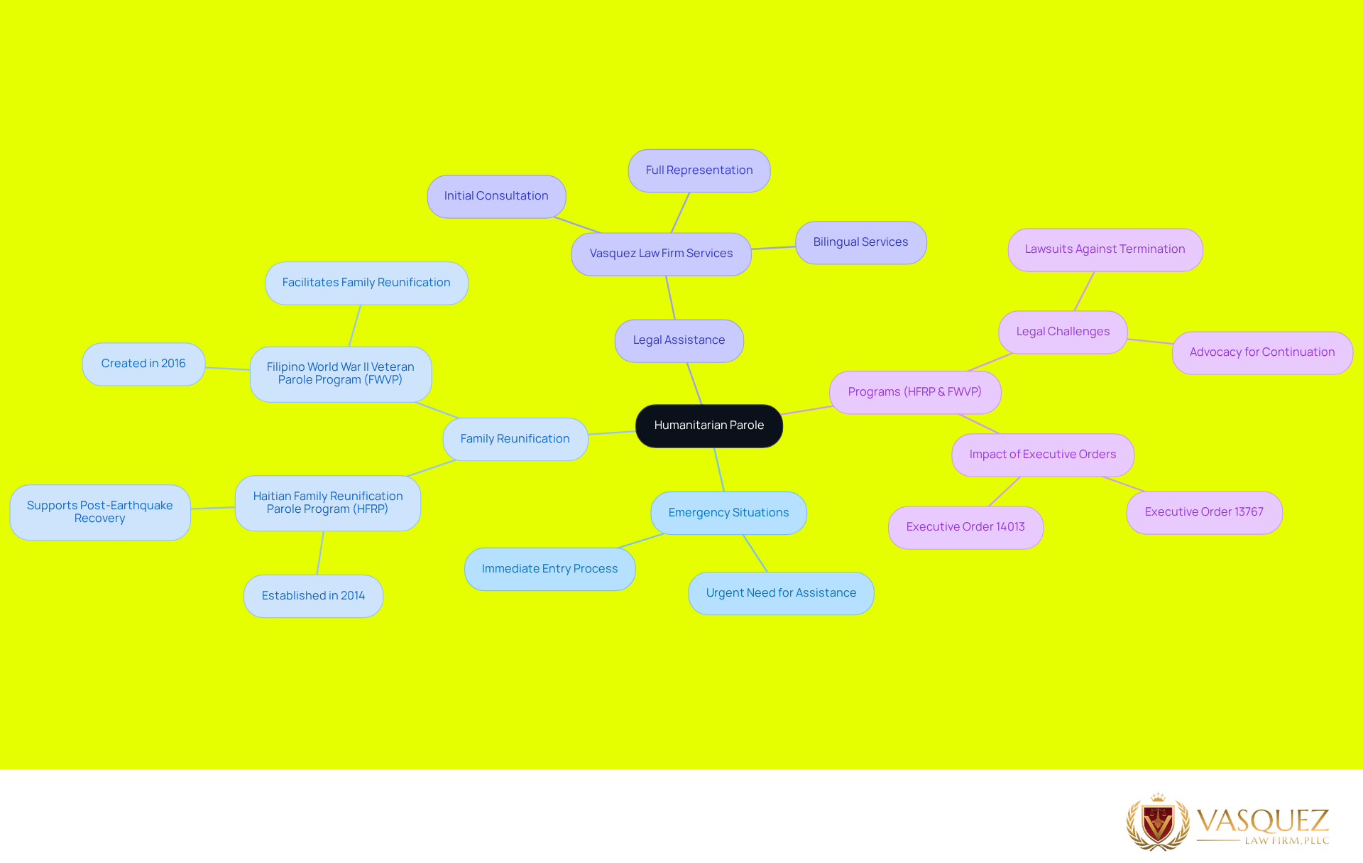 This mindmap starts with the main idea of humanitarian parole at the center. Each branch represents a key concept related to it, helping you see how they connect and contribute to the overall understanding of humanitarian parole and its significance.