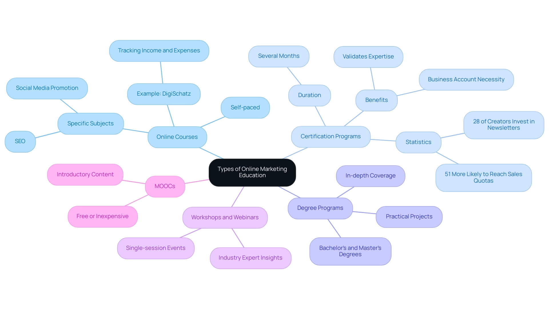 Each branch represents a type of online marketing education program, with sub-branches providing additional details and characteristics.