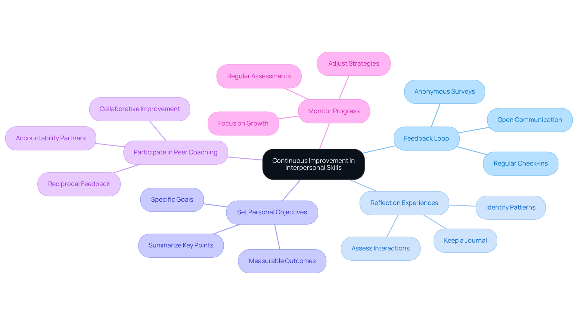 This mindmap starts with the main idea of improving interpersonal skills at the center. Each branch represents a different strategy you can use, and the smaller branches show specific actions or tips related to those strategies. It's a visual way to see how all these strategies connect and support your growth as a leader.