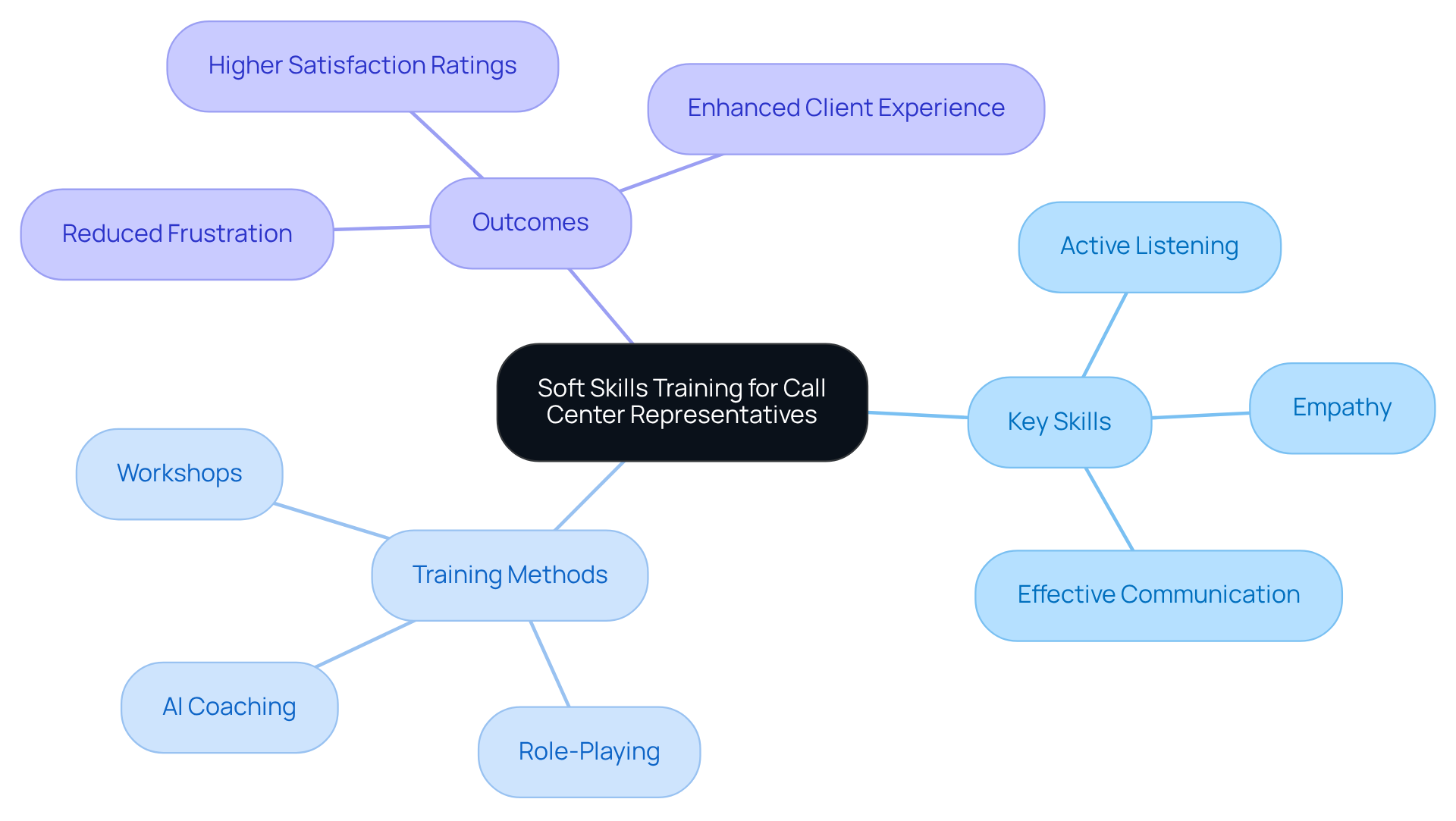 The central node represents the main focus on soft skills training, while the branches illustrate the key skills, training methods, and positive outcomes that stem from effective training. The central node represents the main focus on soft skills training, while the branches illustrate the key skills, training methods, and positive outcomes that stem from effective training.